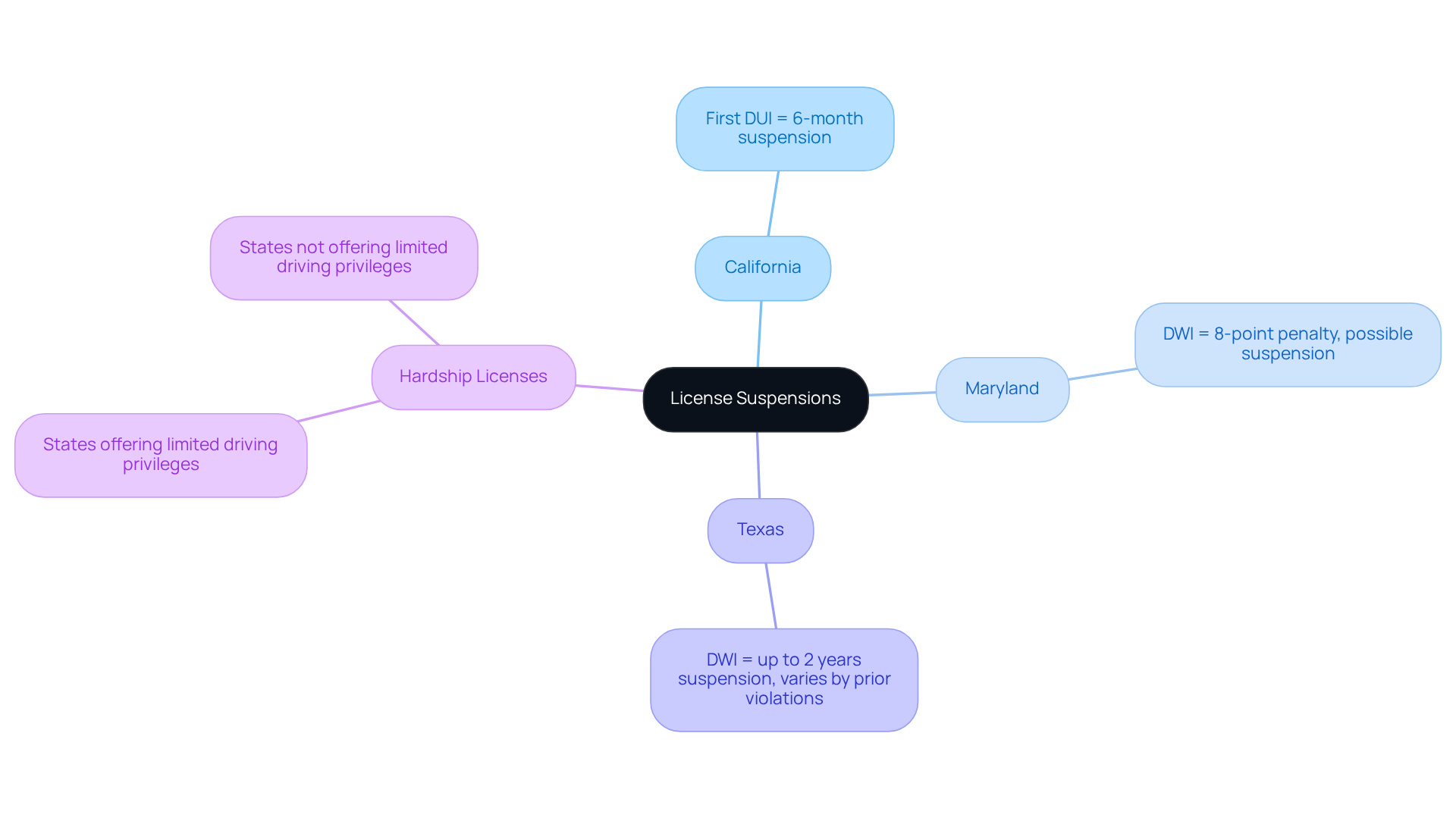 This mindmap shows how license suspensions vary by state for DUI and DWI offenses. Each branch represents a state, with details about penalties and options like hardship licenses. Follow the branches to understand the specific rules and consequences in each location.