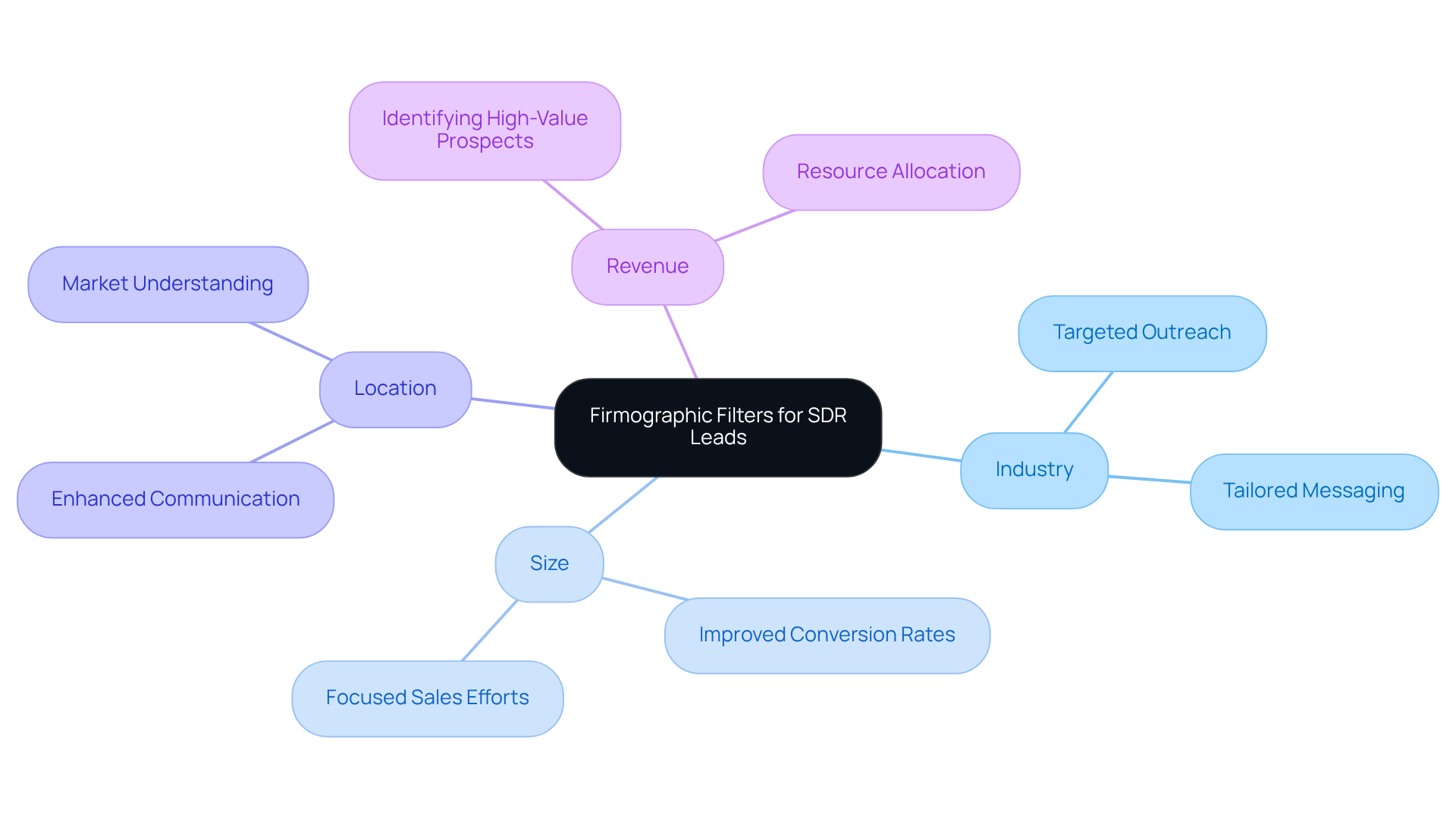 The central node represents the main topic, while the branches show the key attributes and benefits of using firmographic filters. Each branch helps you see how these filters can enhance SDR efforts and lead generation.