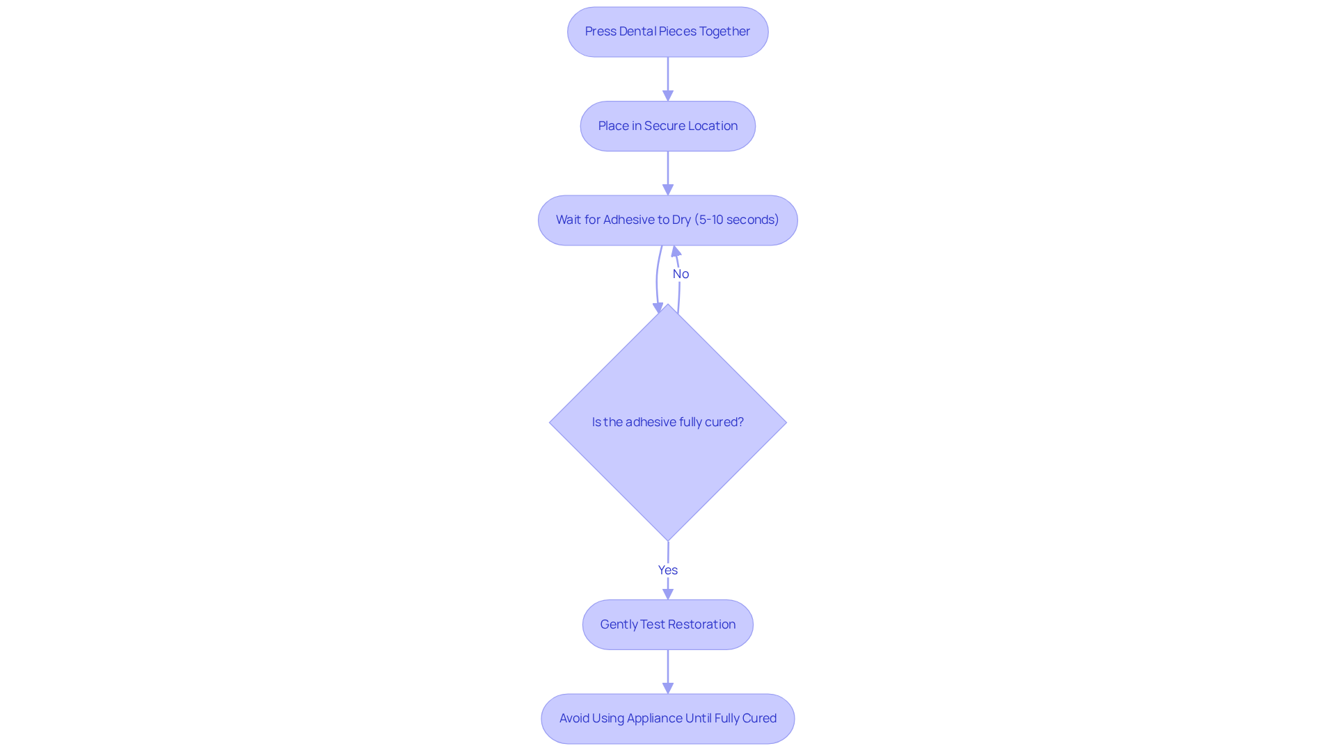 Follow the arrows to see each step in the drying process. Start by pressing the pieces together, then secure them and wait for the adhesive to dry. Make sure to test the restoration gently before using the appliance.