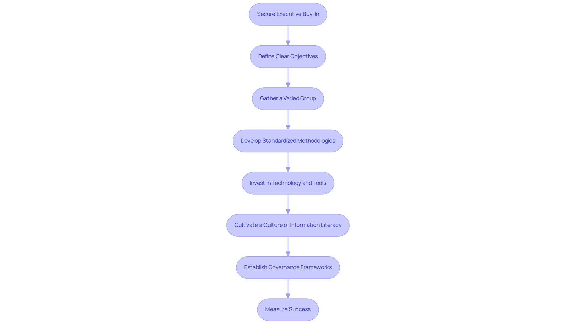 Each box represents a crucial step in the process of setting up a center of excellence. Follow the arrows to understand how each step builds on the previous one to enhance data-driven decision-making in healthcare. Each box represents a crucial step in the process of setting up a center of excellence. Follow the arrows to understand how each step builds on the previous one to enhance data-driven decision-making in healthcare.