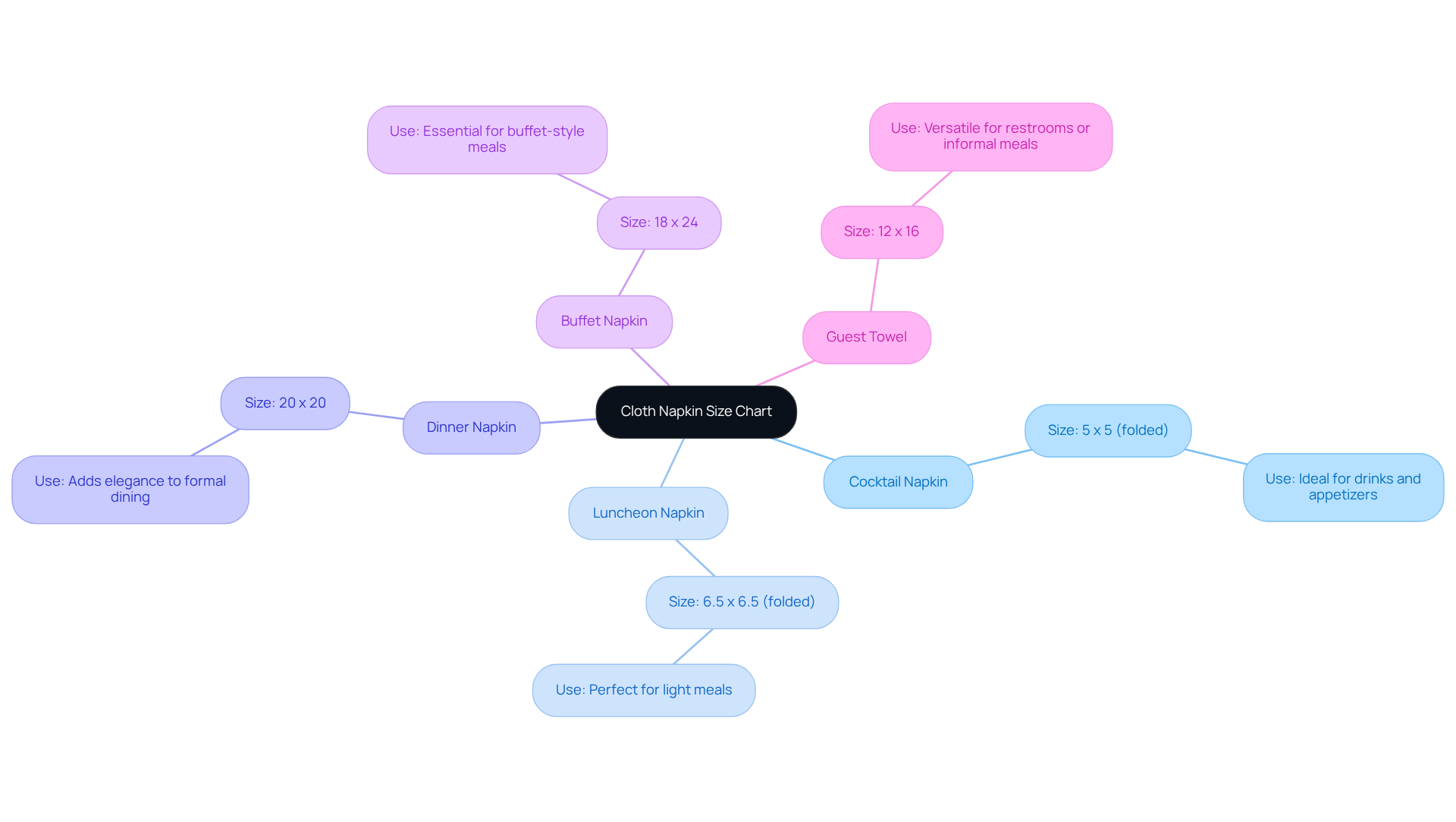 Each branch represents a type of cloth napkin. The size and use are detailed in the sub-branches, helping you choose the right napkin for your event.