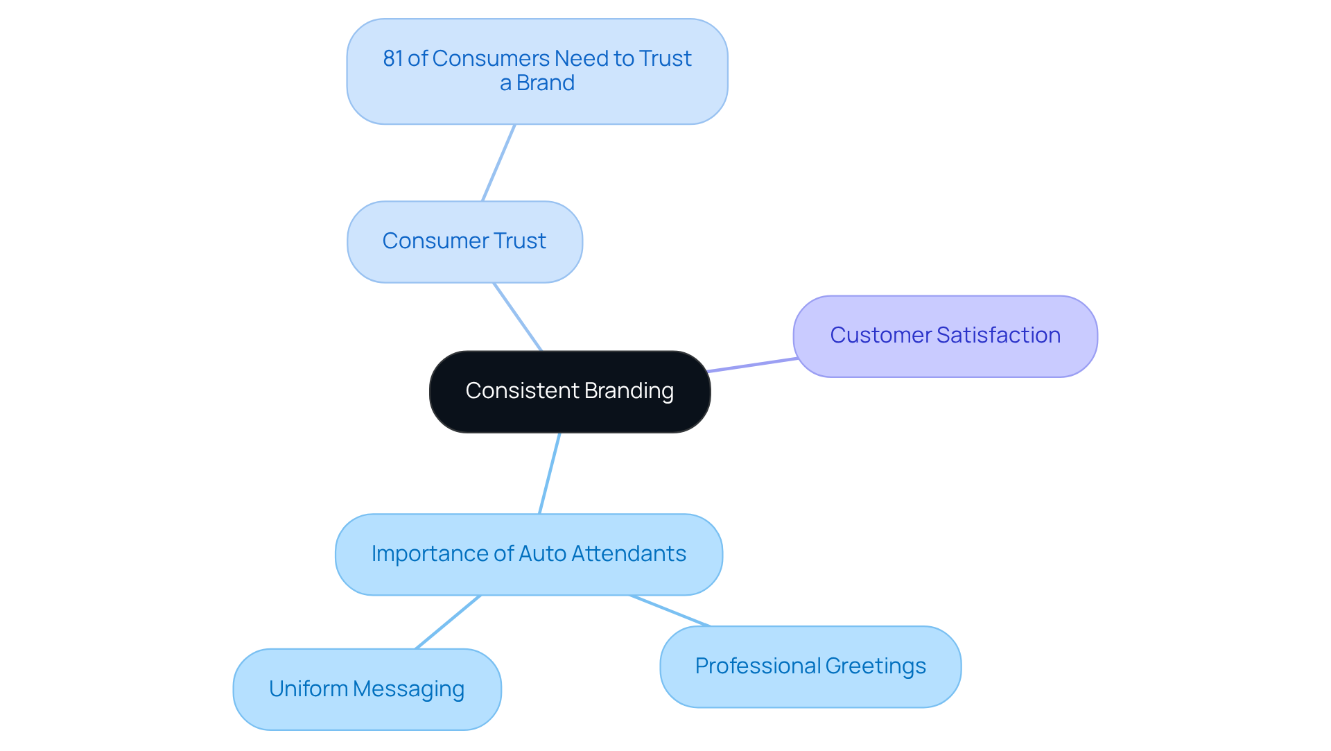 The center represents the main idea of consistent branding, with branches showing how auto attendants, consumer trust, and customer satisfaction all connect to strengthen a hotel's identity. The center represents the main idea of consistent branding, with branches showing how auto attendants, consumer trust, and customer satisfaction all connect to strengthen a hotel's identity.