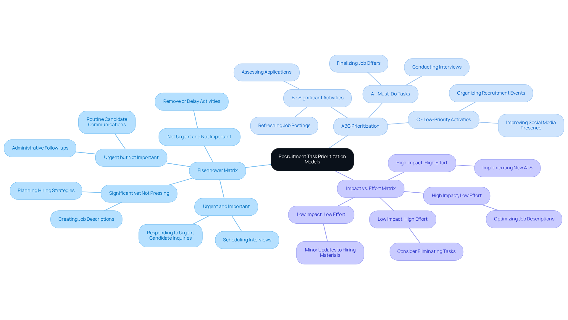 The central node represents the overall theme of prioritizing recruitment tasks. Each branch represents a different model, and the sub-branches detail the specific categories and tasks within each model. This layout helps you understand how to effectively manage your recruitment workload.