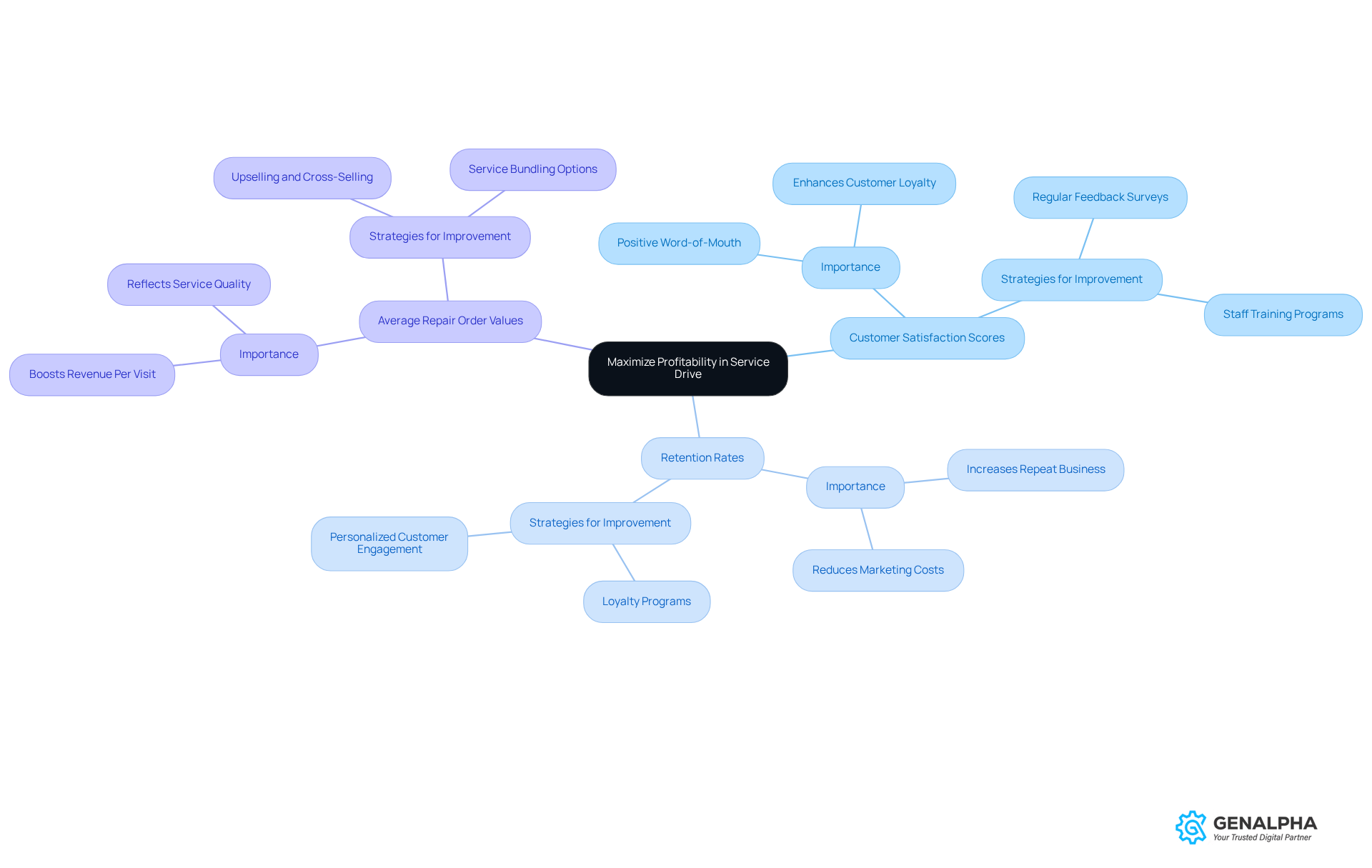 The central idea represents the goal of maximizing profitability, while the branches show key performance indicators that can help achieve this. Each KPI is a stepping stone towards better service and customer retention.