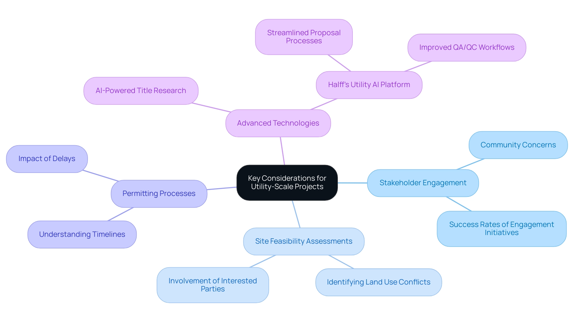 Understanding Utility Land Use Consulting: An In-Depth Tutorial for Project Managers