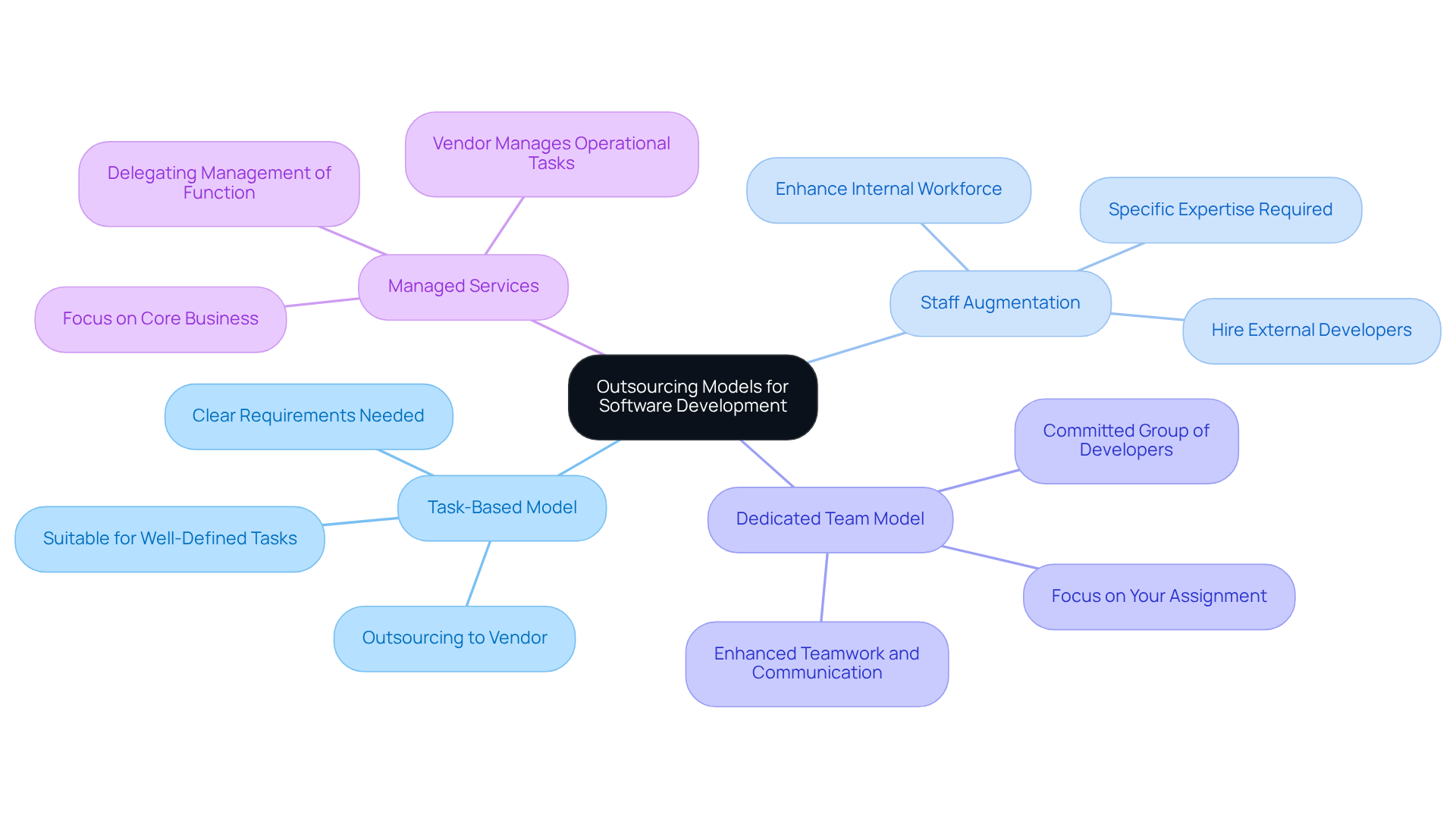 This mindmap illustrates various outsourcing models for software development. Start at the center with the main topic, then explore each model and its unique features by following the branches.