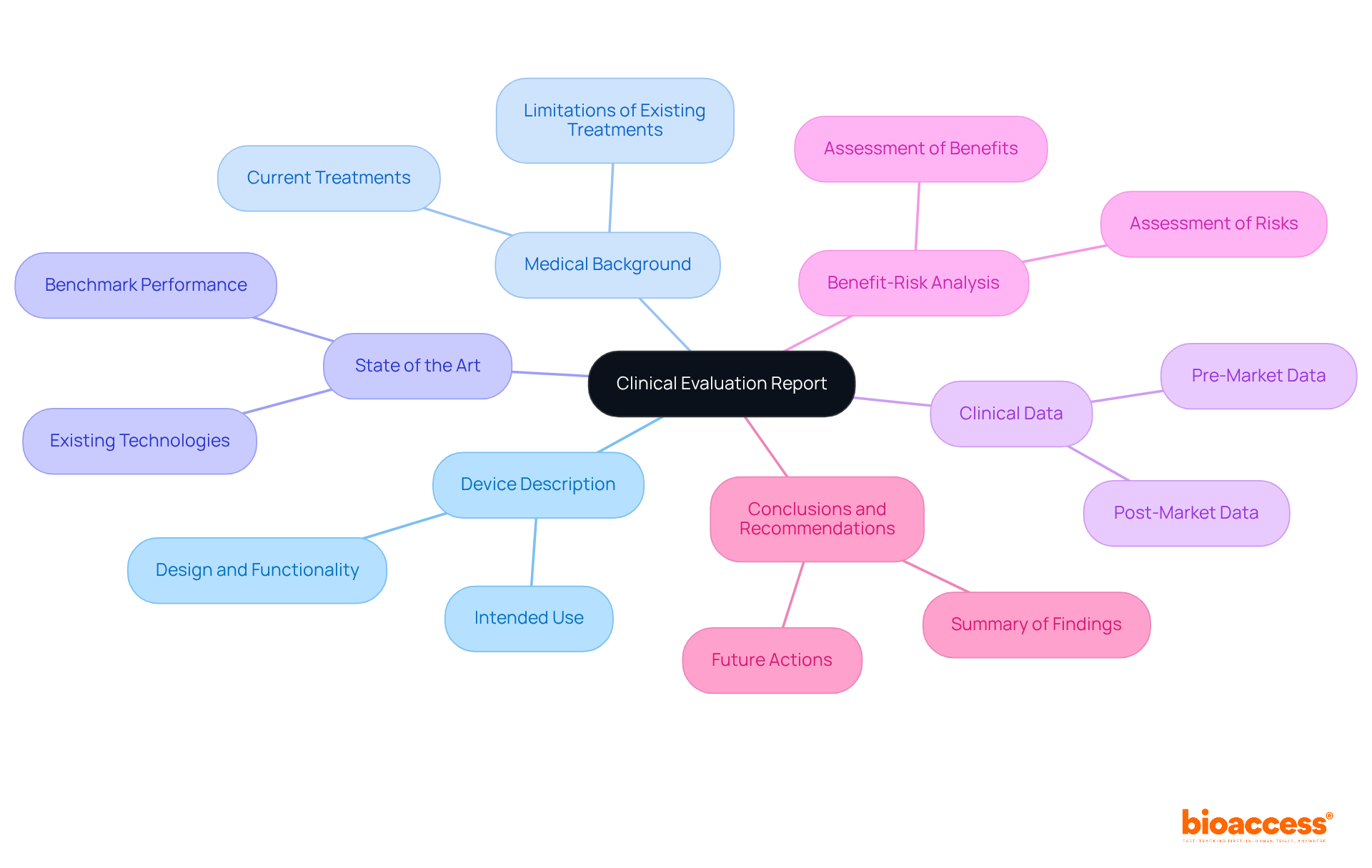 The central node represents the clinical evaluation report, while the branches show the essential components that must be included. Each color-coded branch helps you quickly identify different areas of focus.