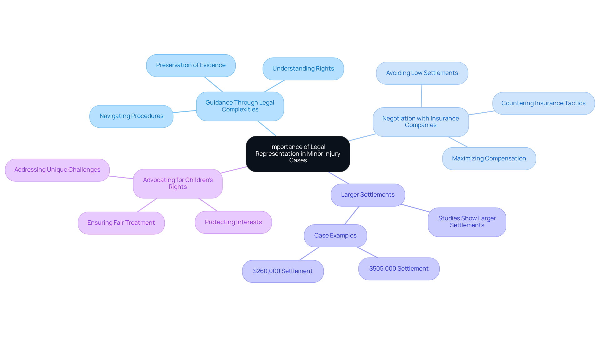 The central node represents the main topic, while the branches show key reasons why legal representation is crucial. Each sub-point provides additional details or examples, helping you understand the full picture. The central node represents the main topic, while the branches show key reasons why legal representation is crucial. Each sub-point provides additional details or examples, helping you understand the full picture.