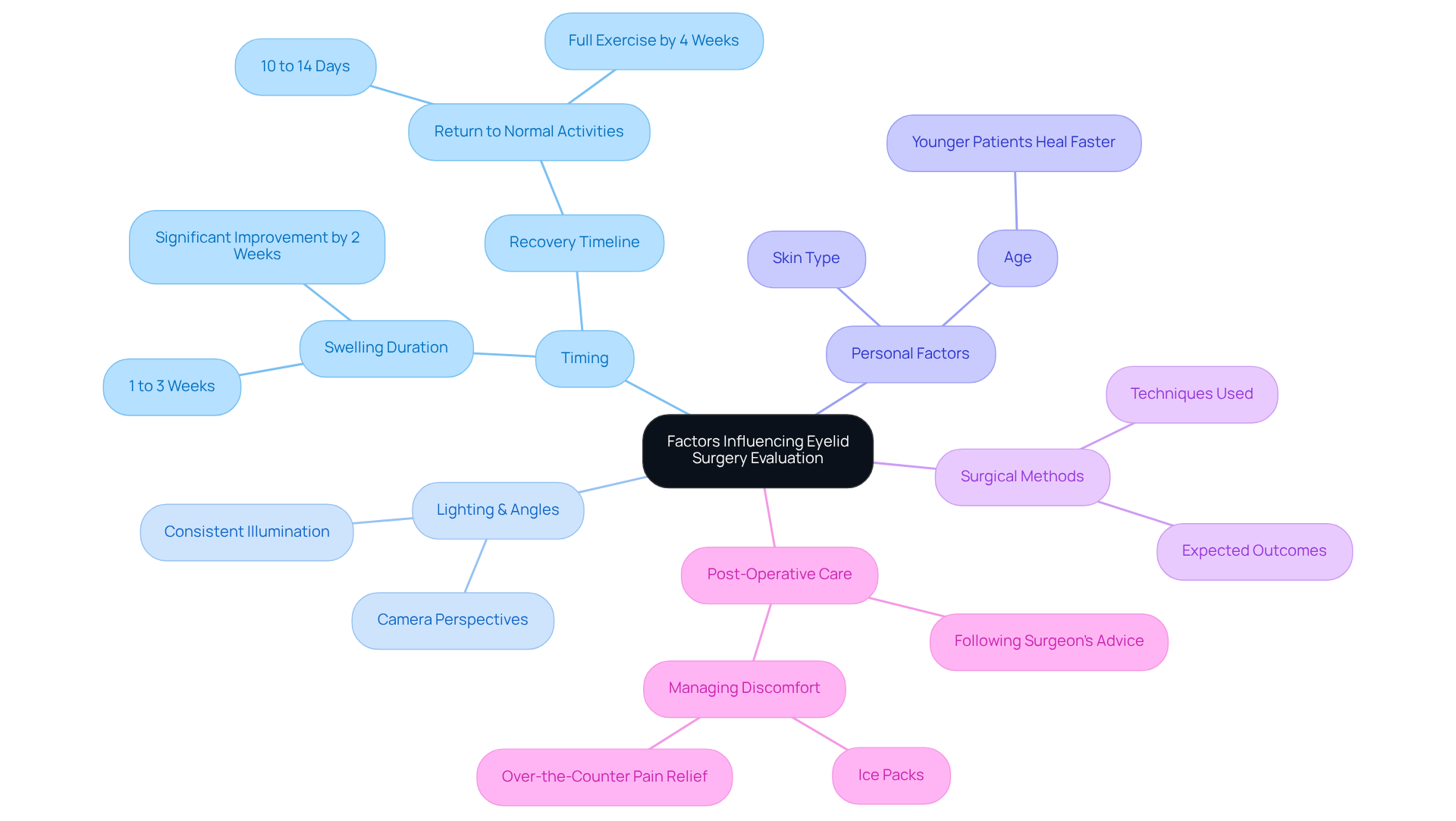Este mapa mental ilustra los diversos factores que pueden influir en la percepción de los resultados de la cirugía de párpados. Cada rama representa un aspecto diferente a considerar, lo que le ayudará a comprender cómo se interrelacionan e influyen en el resultado final. This mindmap illustrates the various factors that can affect how eyelid surgery results are perceived. Each branch represents a different aspect to consider, helping you understand how they all connect and influence the final outcome.
