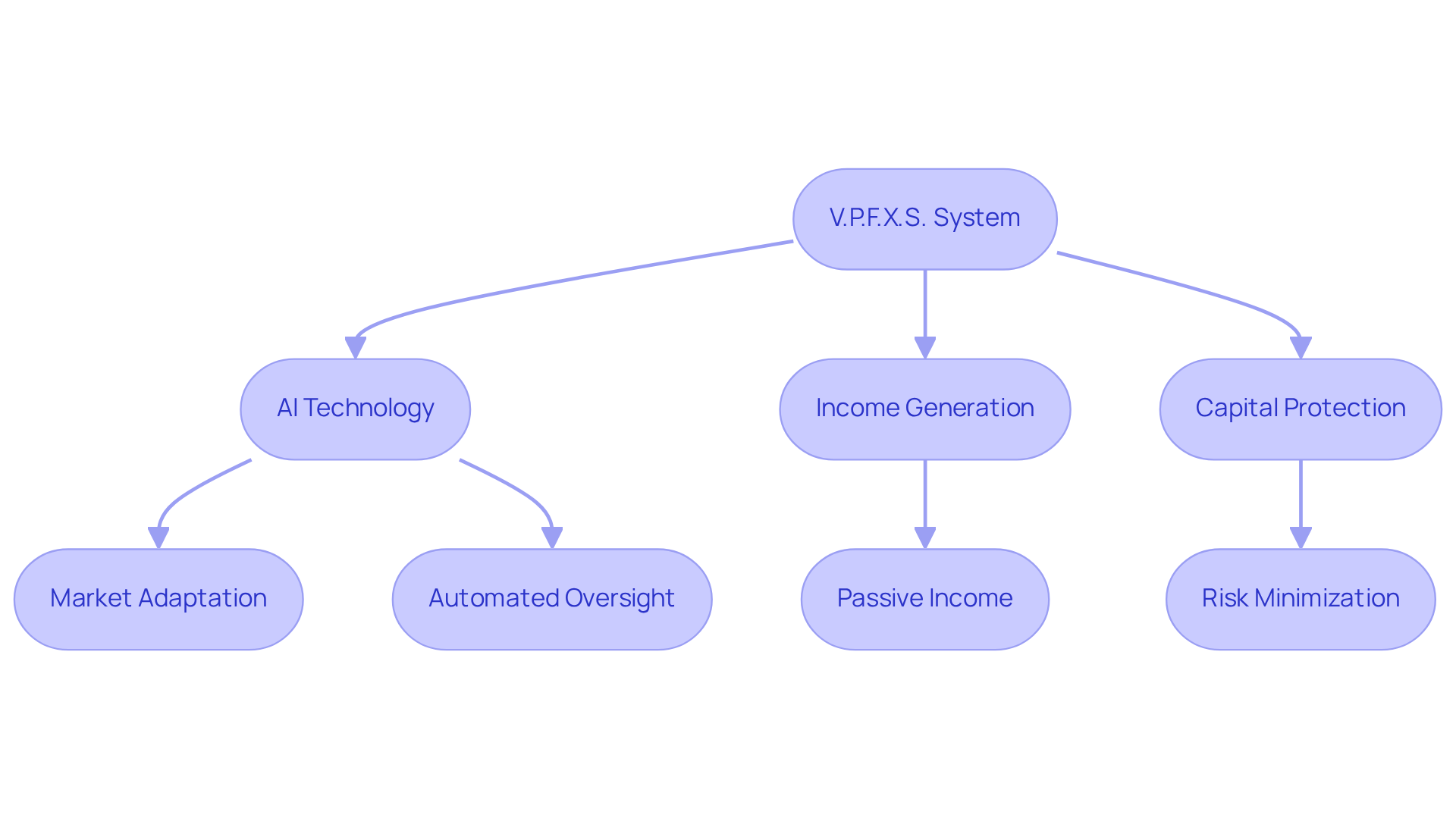 This flowchart shows how the V.P.F.X.S. System works. Start with the central system, then follow the arrows to see how AI technology helps generate income and protect capital, making retirement easier for clients. This flowchart shows how the V.P.F.X.S. System works. Start with the central system, then follow the arrows to see how AI technology helps generate income and protect capital, making retirement easier for clients.