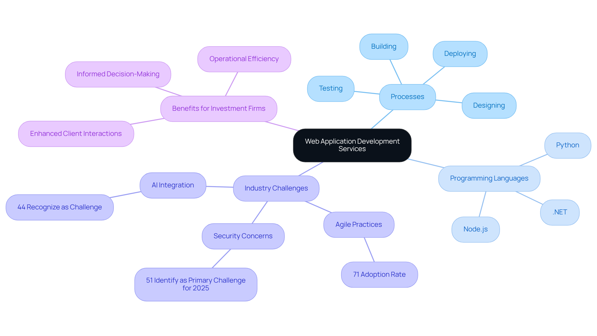 The central node represents the main topic, while branches show different aspects of web application development. Each sub-node provides more detail on processes, tools, and challenges faced by organizations.