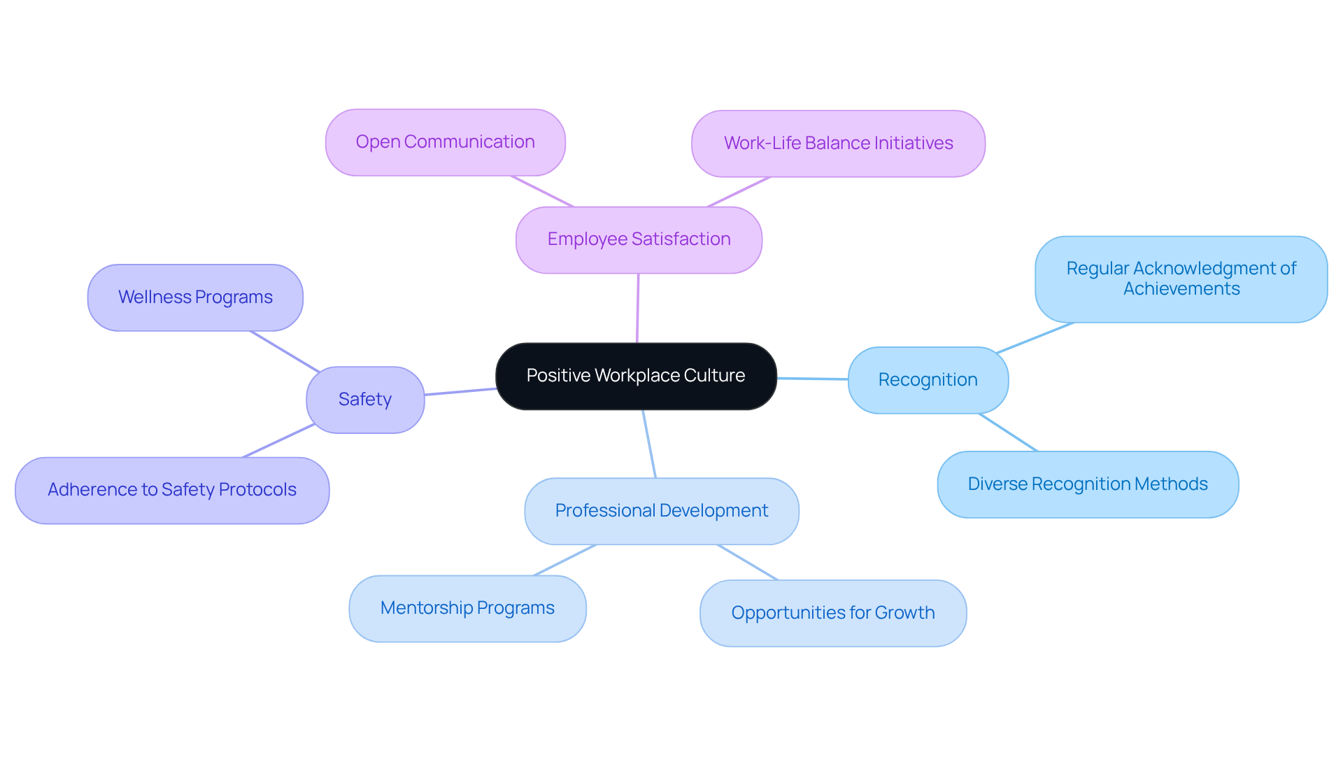 The center represents the main theme of workplace culture, with branches showing the various strategies and their benefits. Each color-coded branch helps differentiate the key areas of focus, making it easy to see how they contribute to a positive work environment. The center represents the main theme of workplace culture, with branches showing the various strategies and their benefits. Each color-coded branch helps differentiate the key areas of focus, making it easy to see how they contribute to a positive work environment.