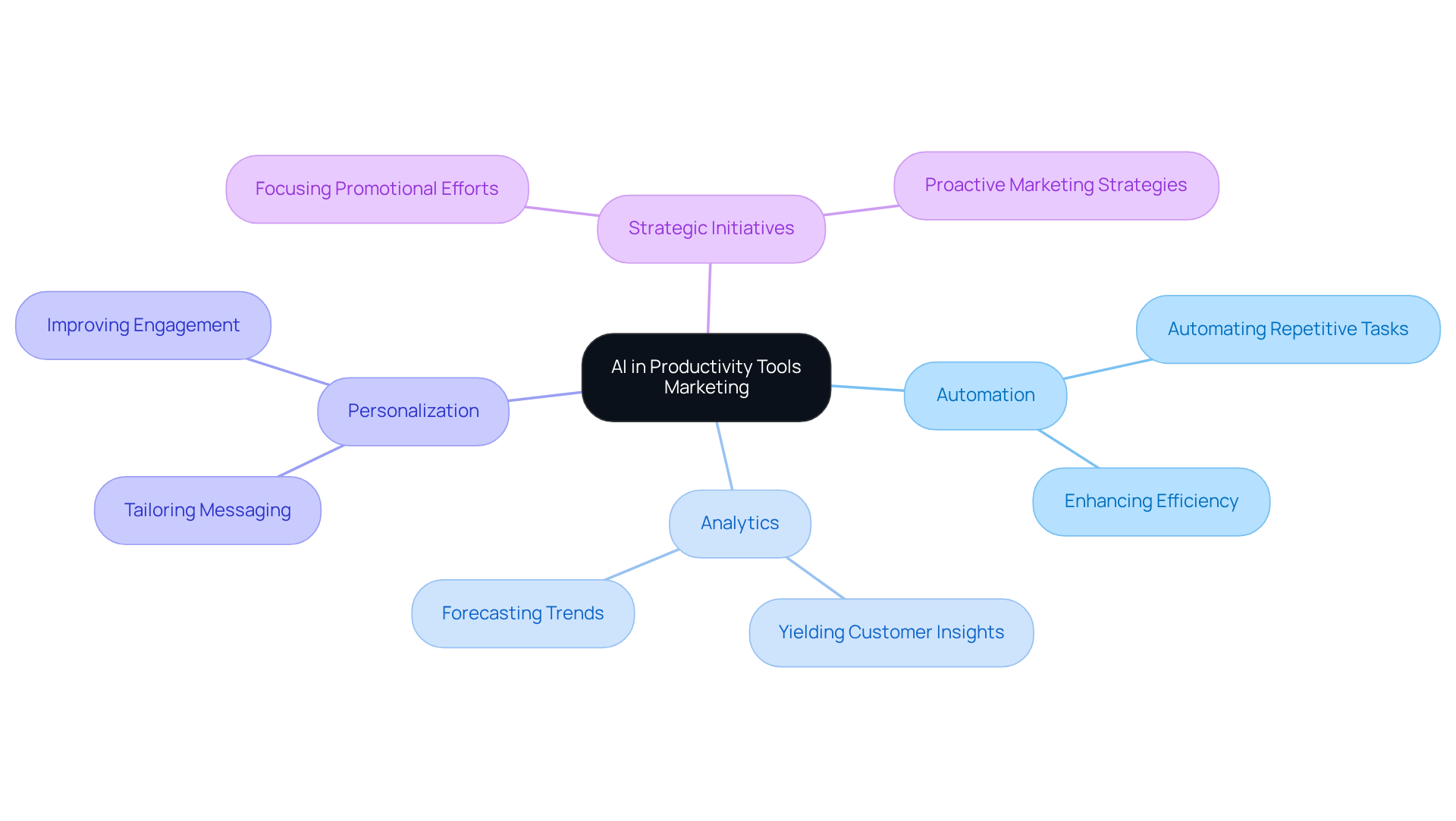 The central node represents the overarching theme of AI in marketing. Each branch shows a key area where AI impacts productivity tools, with further details on how it enhances marketing efforts.