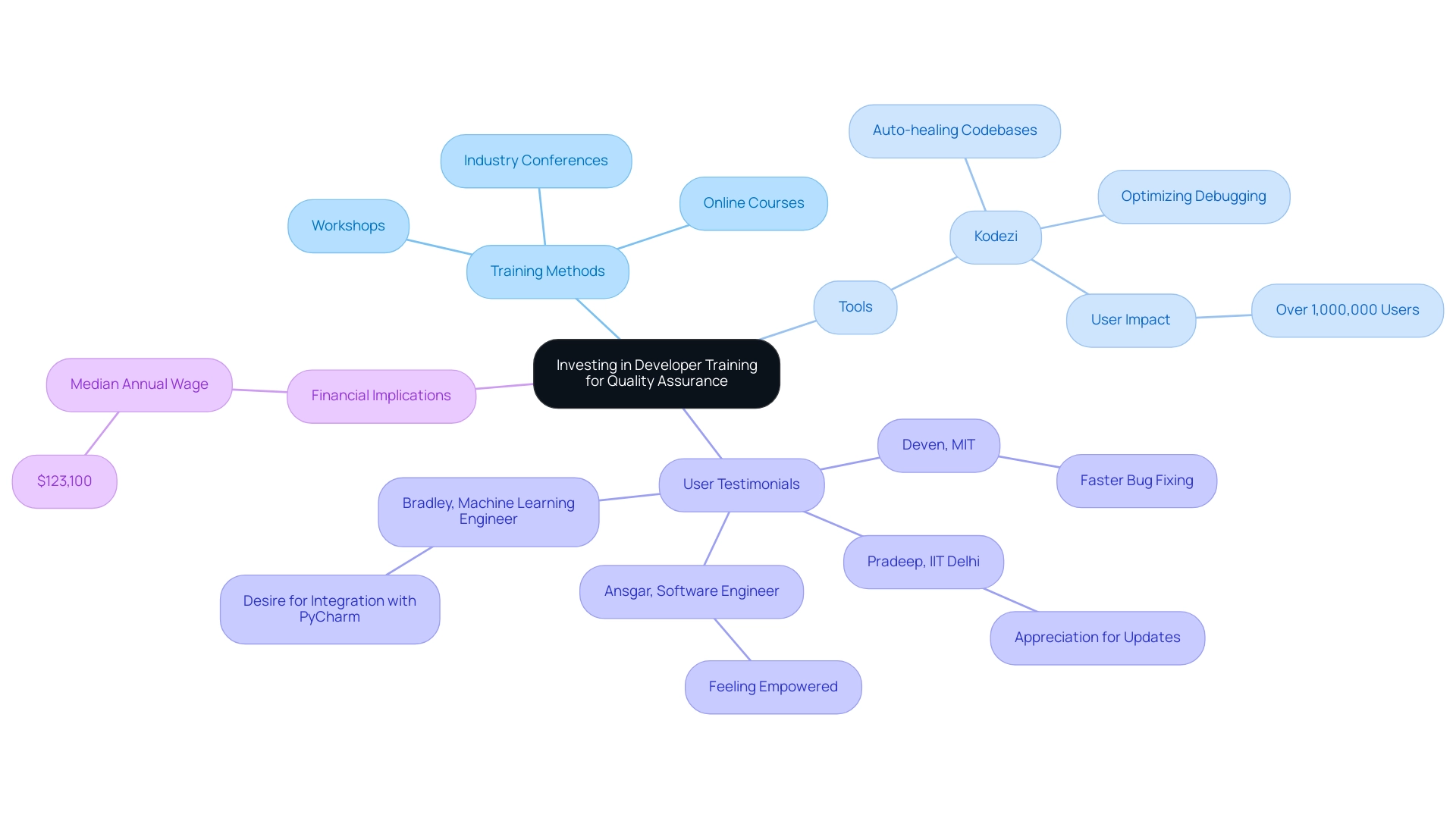 The central node represents the main theme, with branches indicating training methods, tools, user testimonials, and financial implications, each color-coded for visual clarity.