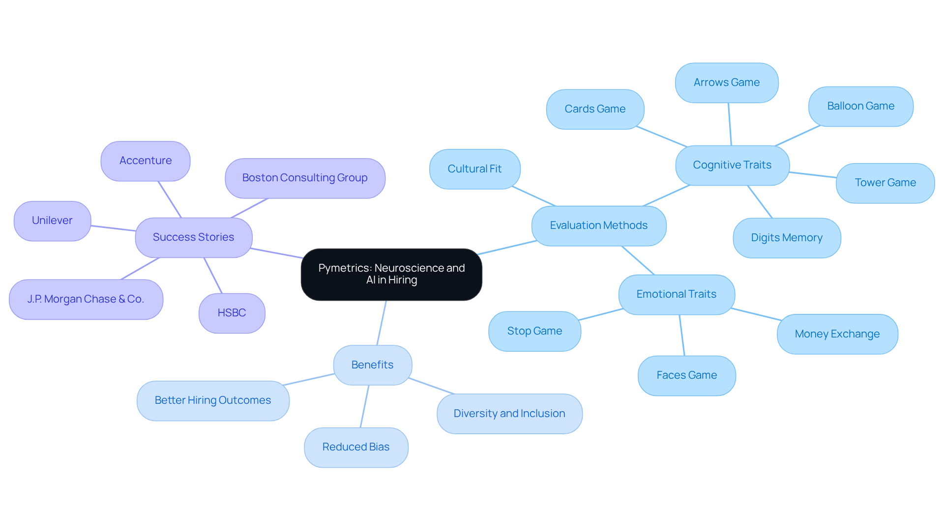The center represents Pymetrics, and the branches show how it evaluates candidates and the benefits it brings to organizations. Each color-coded branch helps you understand the different aspects of this innovative hiring approach.