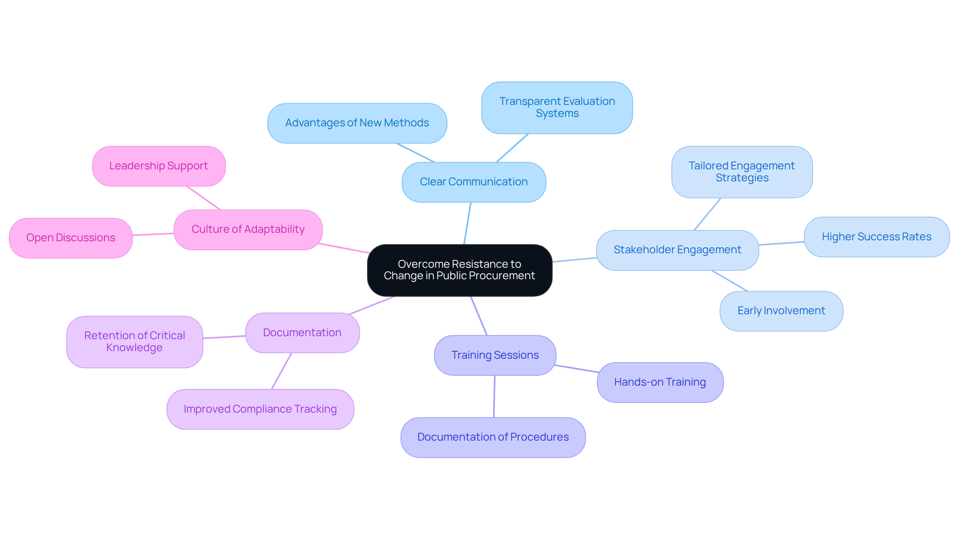 The central idea is about overcoming resistance to change. Each branch represents a strategy, and the sub-branches show specific actions or benefits related to that strategy. Follow the branches to see how each strategy contributes to successful change management. The central idea is about overcoming resistance to change. Each branch represents a strategy, and the sub-branches show specific actions or benefits related to that strategy. Follow the branches to see how each strategy contributes to successful change management.