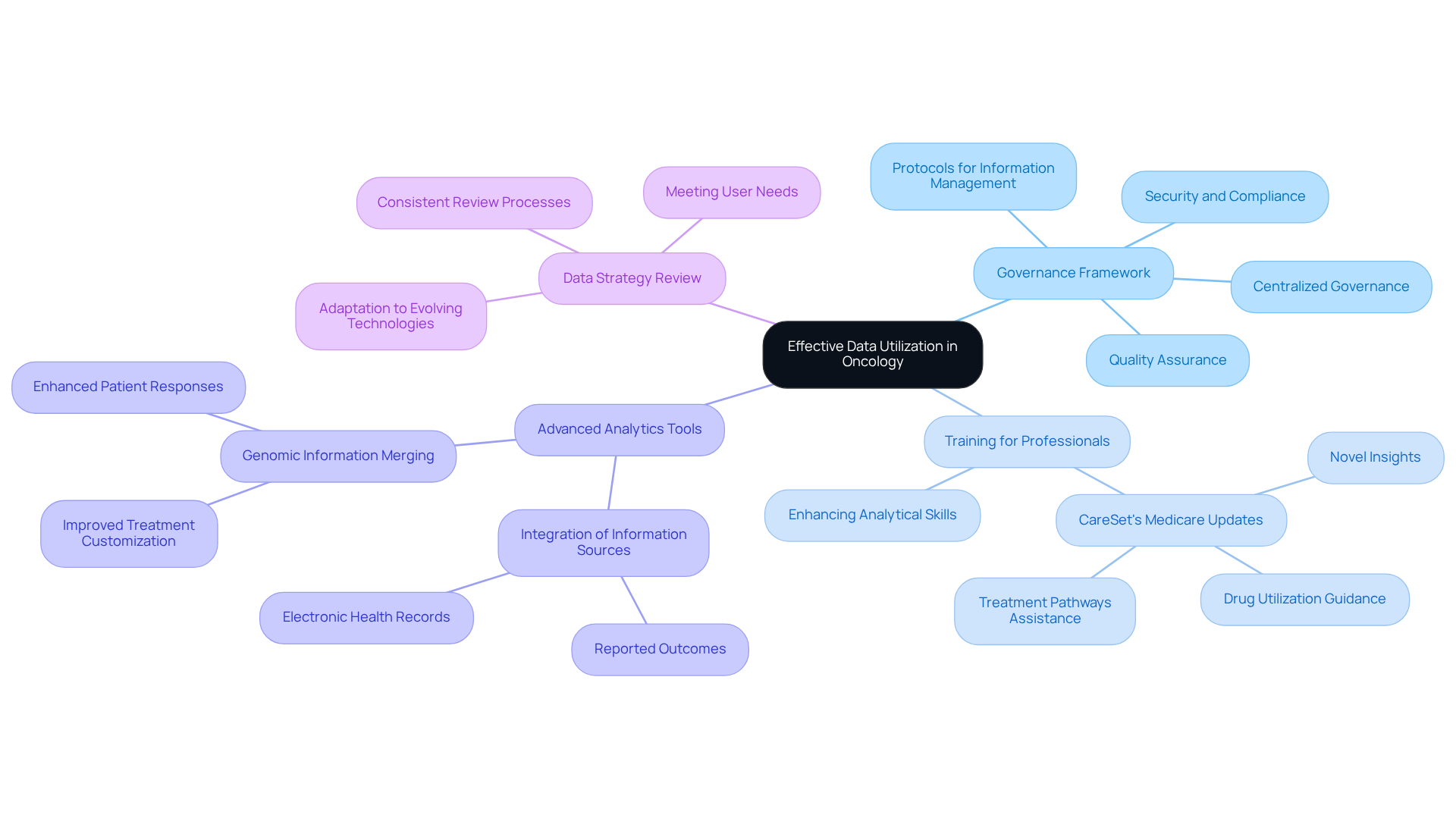 The central node represents the main theme, and each branch details a different best practice. Follow the branches to understand how each component contributes to effective data use in oncology.