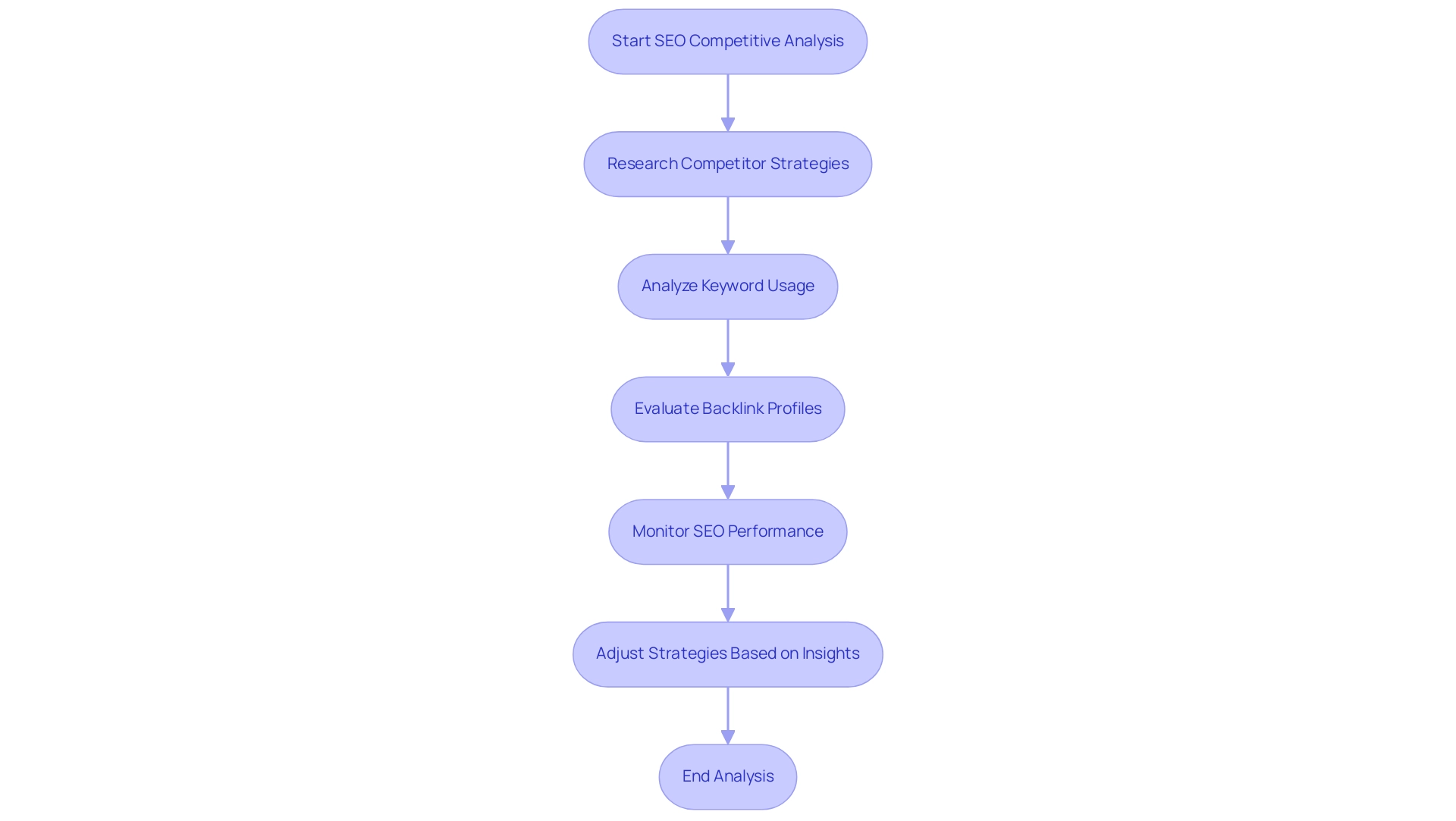 Each box represents a step in the SEO competitive analysis, and the arrows indicate the progression of the analysis process.