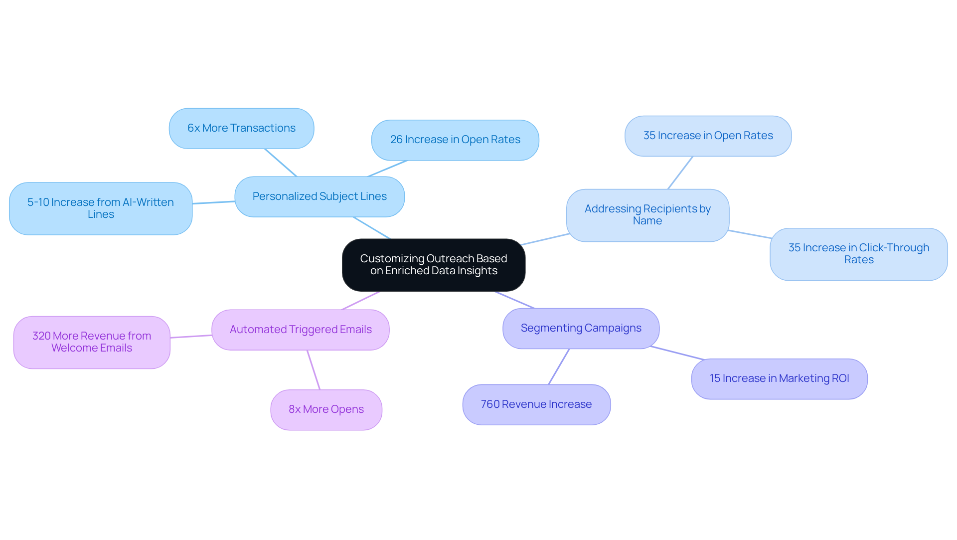 Start at the center with the main idea, then follow the branches to explore different strategies and their impressive impacts on engagement and revenue.