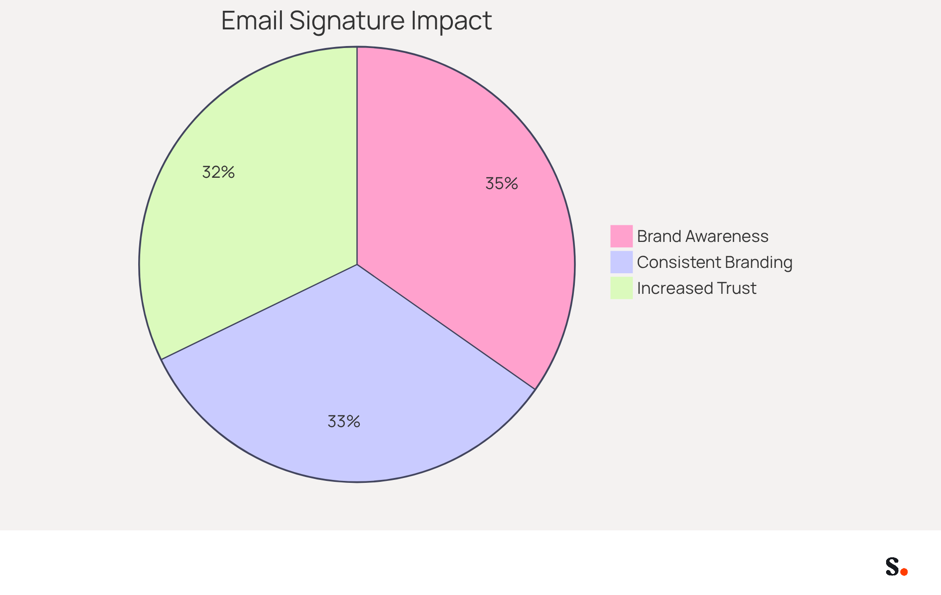 Each slice of the pie shows how important email signatures are for branding. The bigger the slice, the more significant that statistic is in helping businesses understand the value of consistent and professional email signatures. Each slice of the pie shows how important email signatures are for branding. The bigger the slice, the more significant that statistic is in helping businesses understand the value of consistent and professional email signatures.