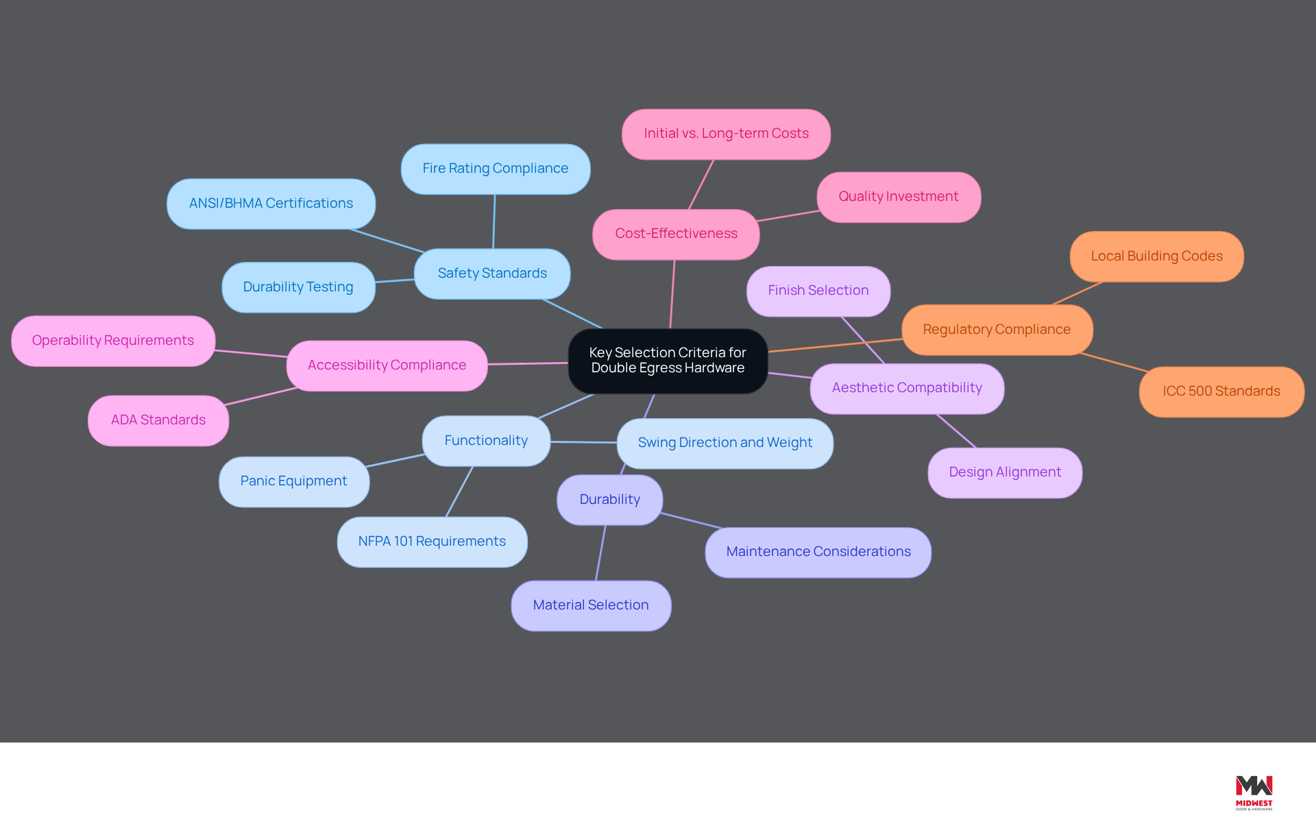 This mindmap starts with the main topic in the center and branches out to show the different criteria you should consider when selecting double egress door hardware. Each branch represents a key area, and the sub-branches provide more details about what to look for in that area. It's a great way to see how all these factors connect and why they matter.