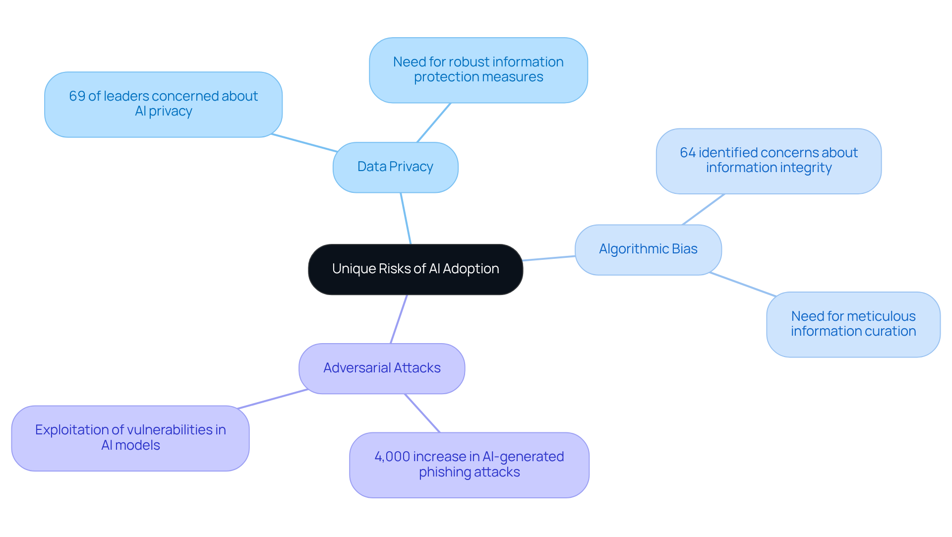 The central node represents the overall theme of AI adoption risks. Each branch shows a specific risk, and the sub-branches provide important details or statistics related to that risk. This layout helps you understand the complexities and interconnections of the challenges faced.