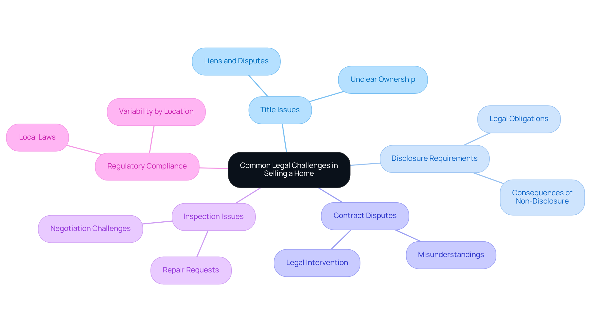 This mindmap shows the main legal challenges sellers face when selling a home. Each branch represents a specific challenge, and you can follow the branches to see more details about each issue. It's a helpful way to visualize the complexities involved in the home-selling process.