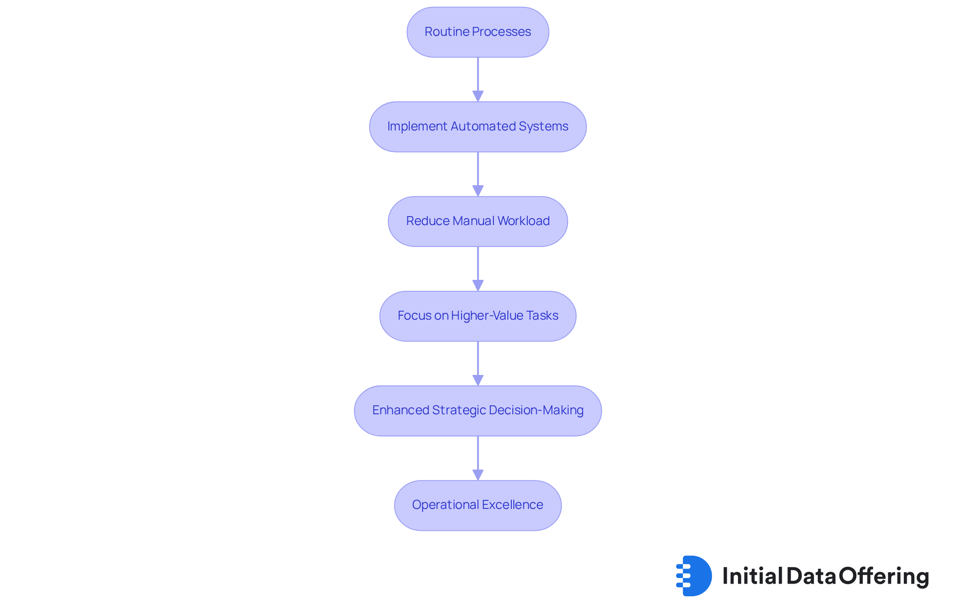 Follow the arrows to see how automating routine tasks leads to less manual work, allowing teams to focus on more important decisions, ultimately achieving operational excellence. Follow the arrows to see how automating routine tasks leads to less manual work, allowing teams to focus on more important decisions, ultimately achieving operational excellence.