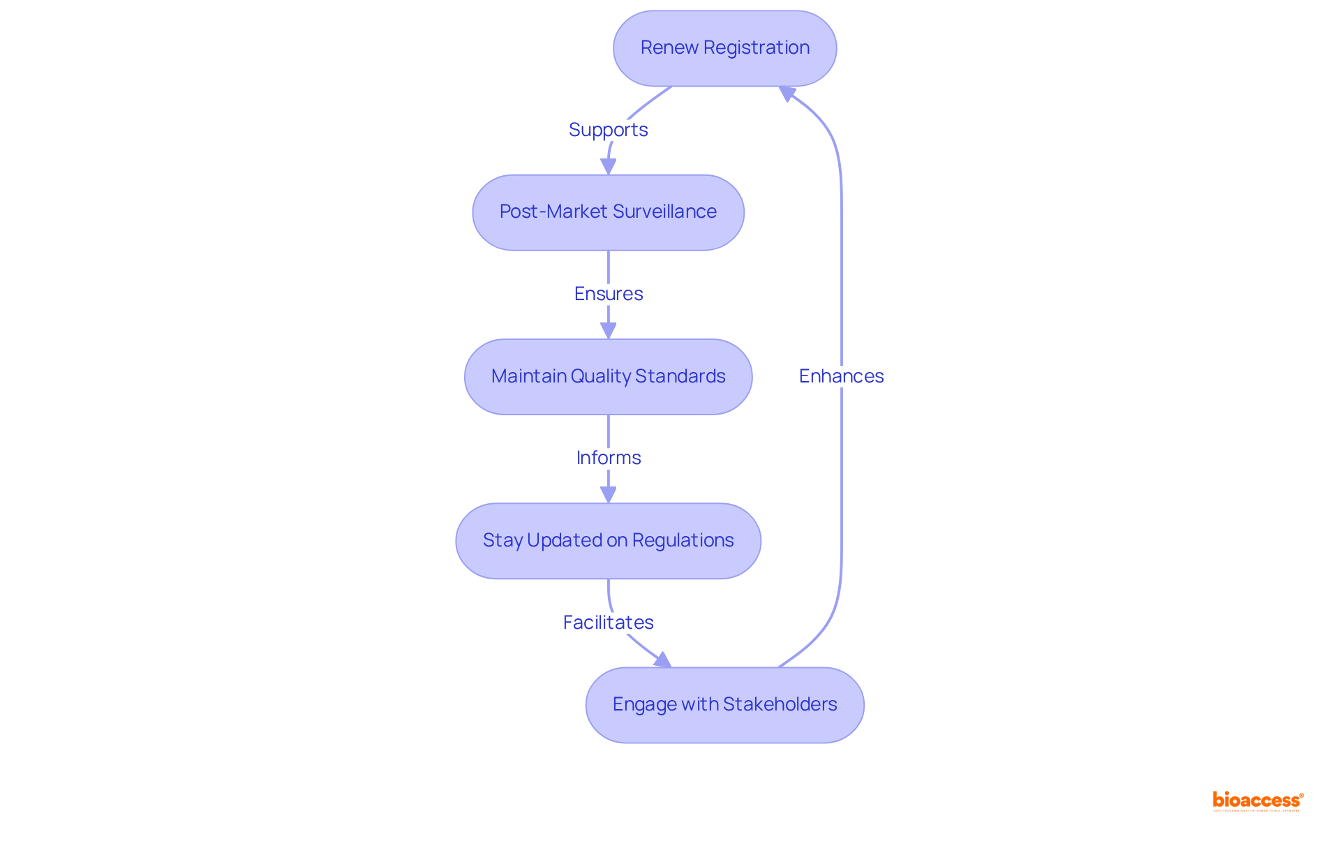 Each box represents a key responsibility in managing compliance after registration. Follow the arrows to understand how these responsibilities connect and support ongoing regulatory adherence.