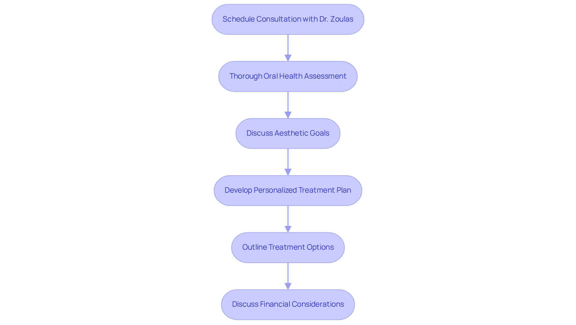 This flowchart guides you through the process of preparing for your veneer treatment. Each box represents a step you will take, starting from scheduling your consultation to discussing financial options. Follow the arrows to see how each step leads to the next, ensuring you feel supported throughout your journey.