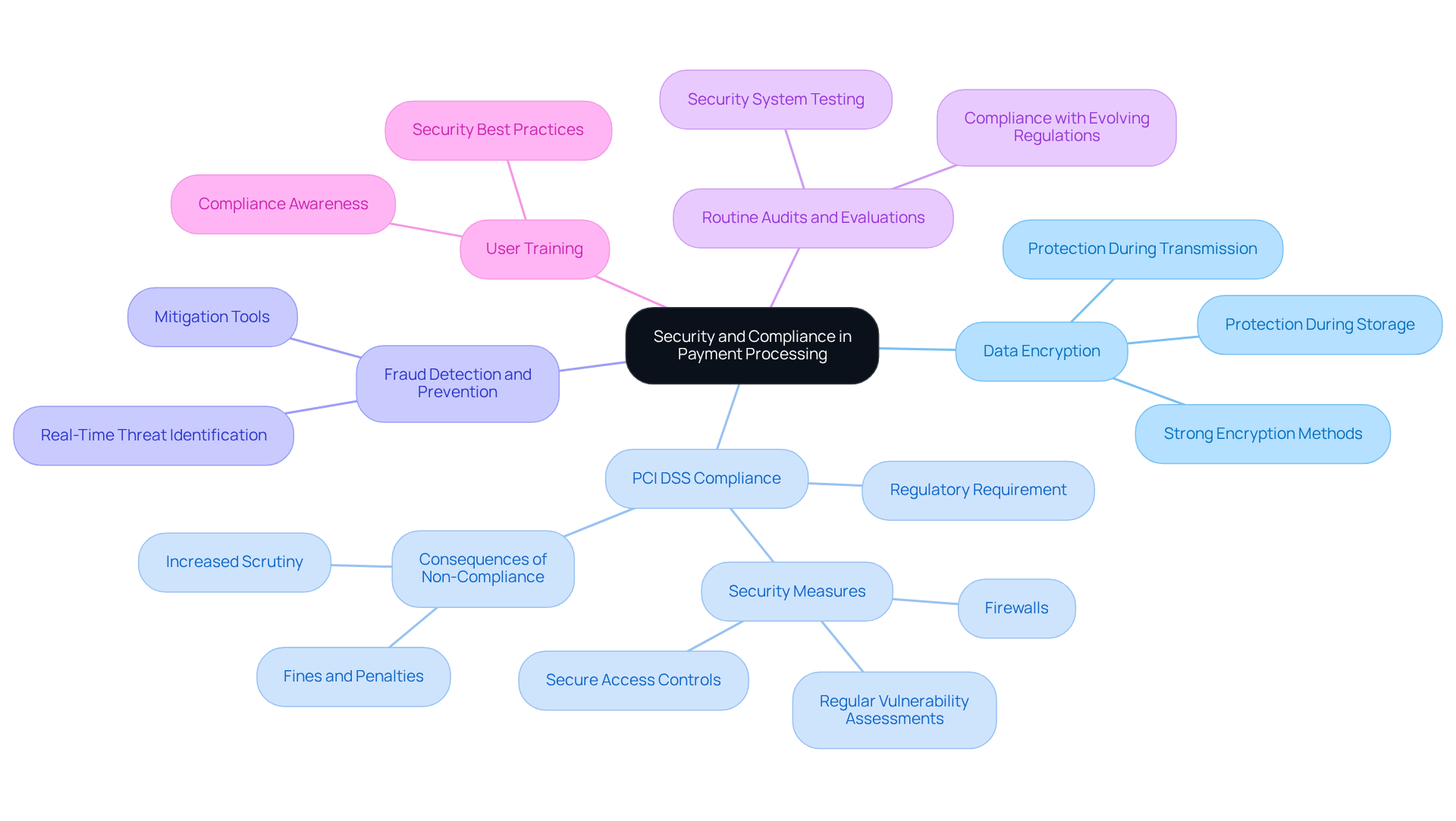 The center represents the overall theme of security and compliance, while each branch highlights a key consideration. Follow the branches to explore how each aspect contributes to protecting sensitive financial data.
