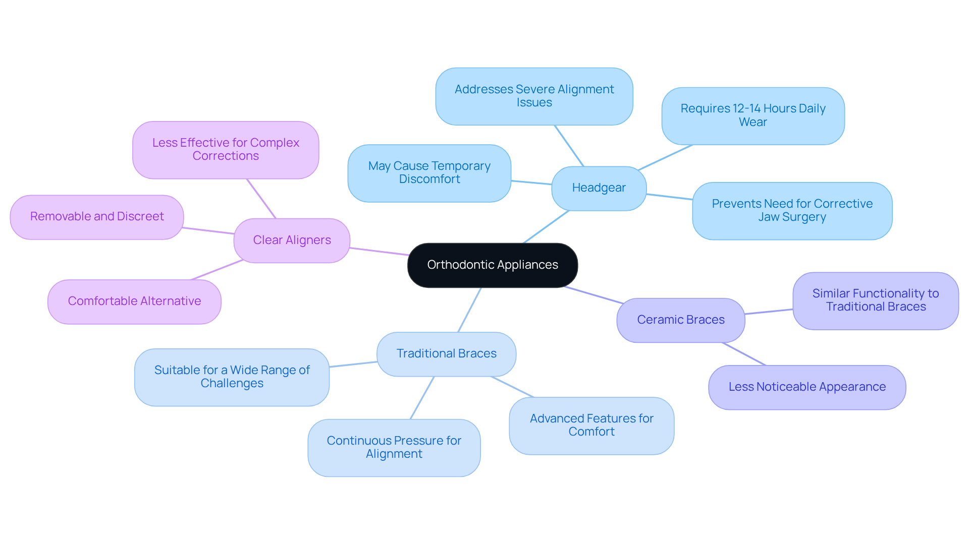 The central node represents orthodontic appliances, and each branch shows a different type. The sub-branches explain what makes each type unique, helping you see at a glance how they differ and what might work best for your child.