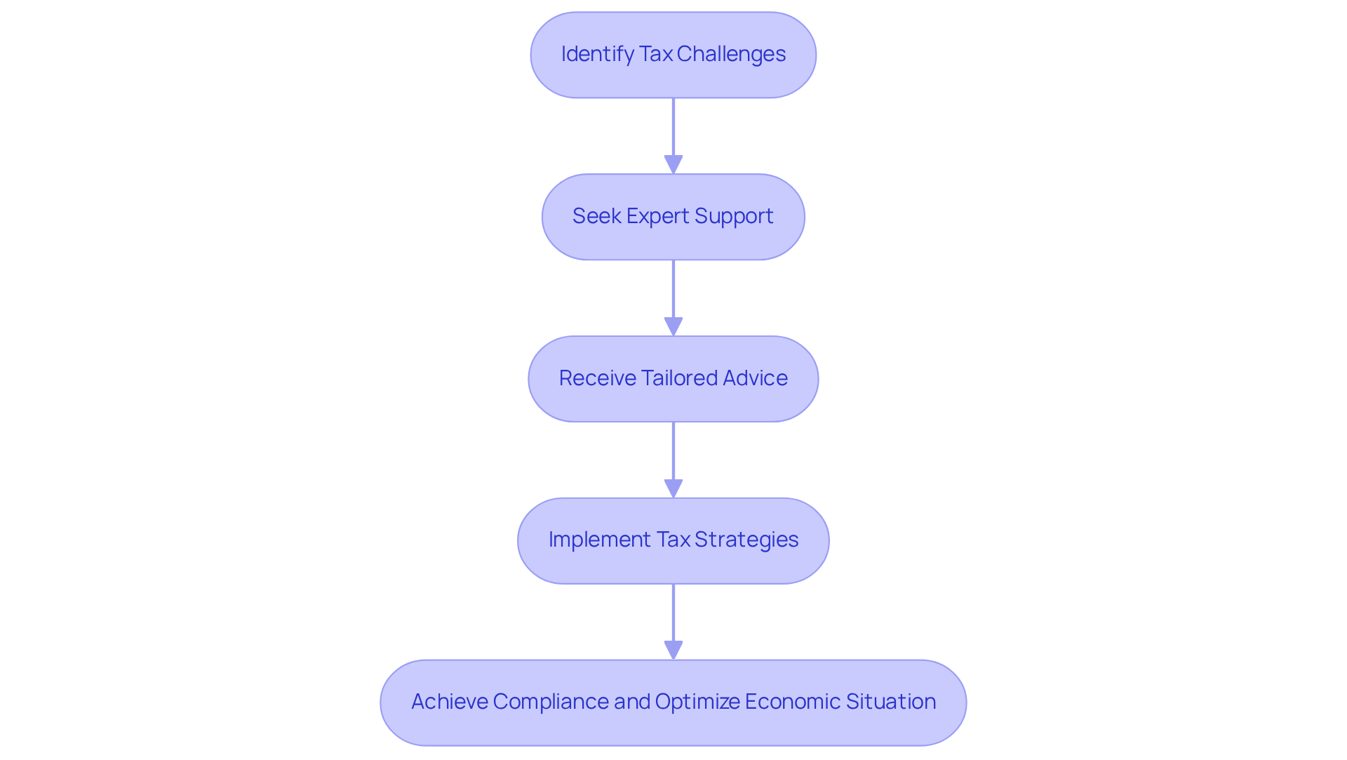 Follow the arrows to see how SMEs can tackle tax challenges step by step, from seeking expert help to achieving better economic outcomes.