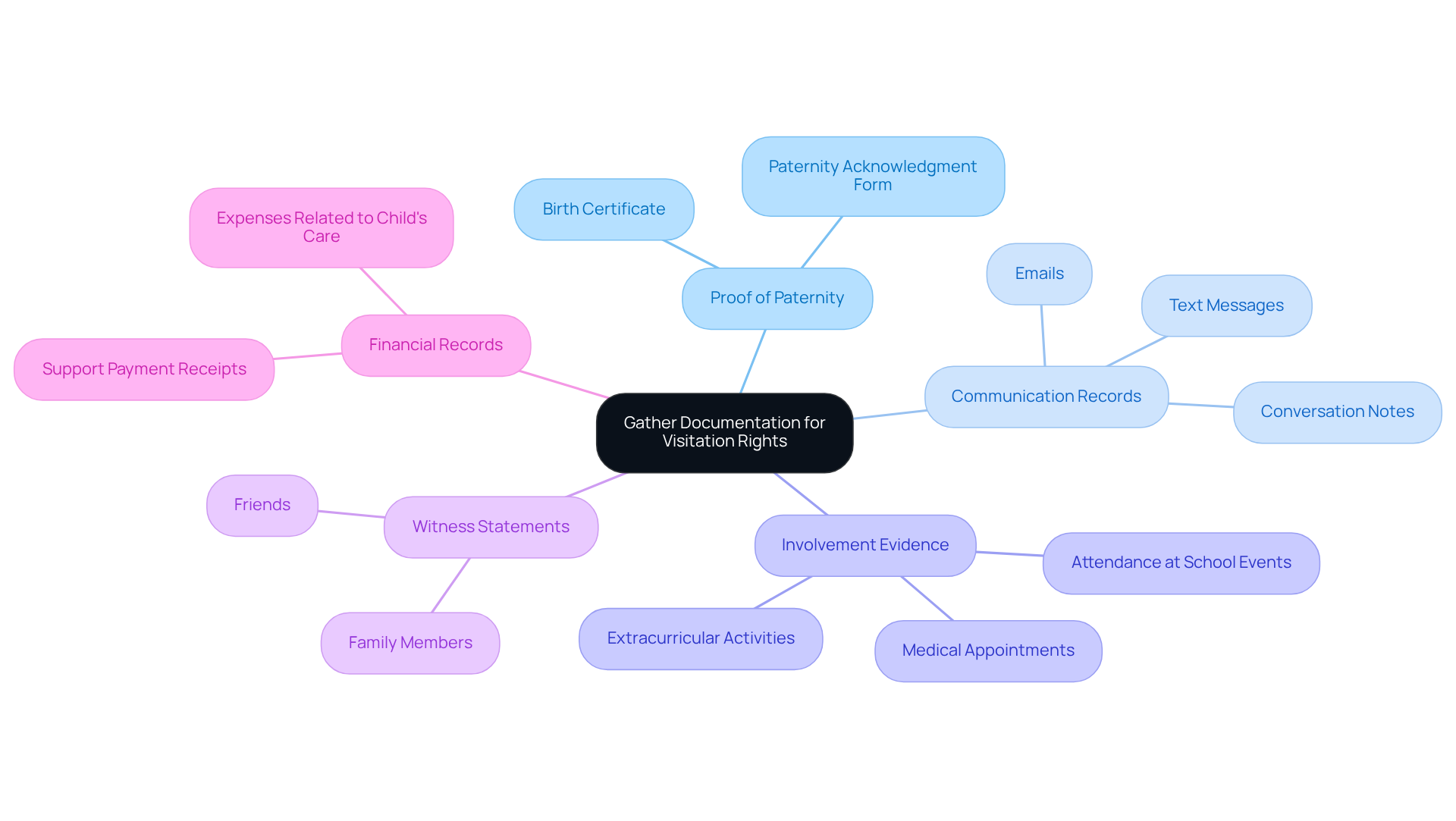 The center represents the main goal of gathering documentation, while the branches show the different types of evidence you need. Each category helps build your case, so follow the branches to see what you should collect.