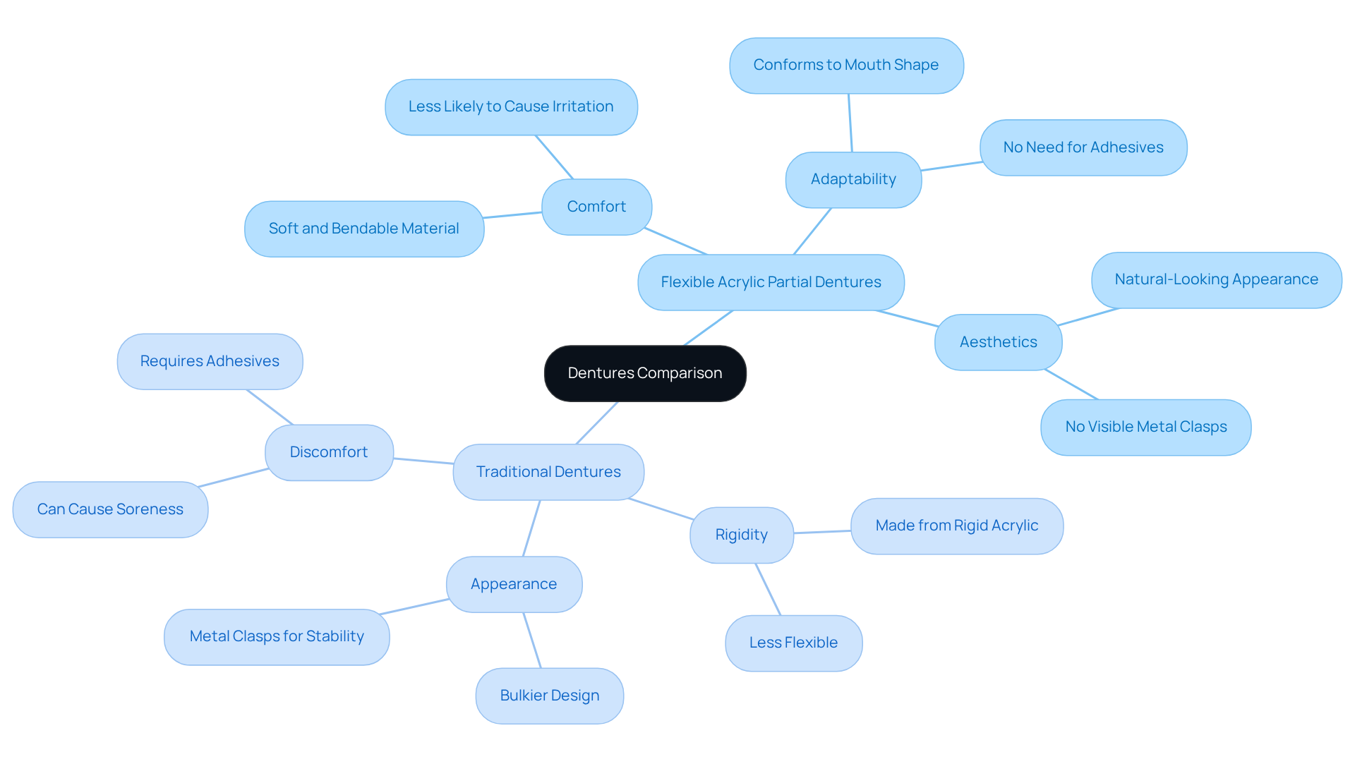 The central node represents the overall topic, while the branches show the two types of dentures. Each sub-branch highlights specific features or benefits, helping you see at a glance how they compare. The central node represents the overall topic, while the branches show the two types of dentures. Each sub-branch highlights specific features or benefits, helping you see at a glance how they compare.