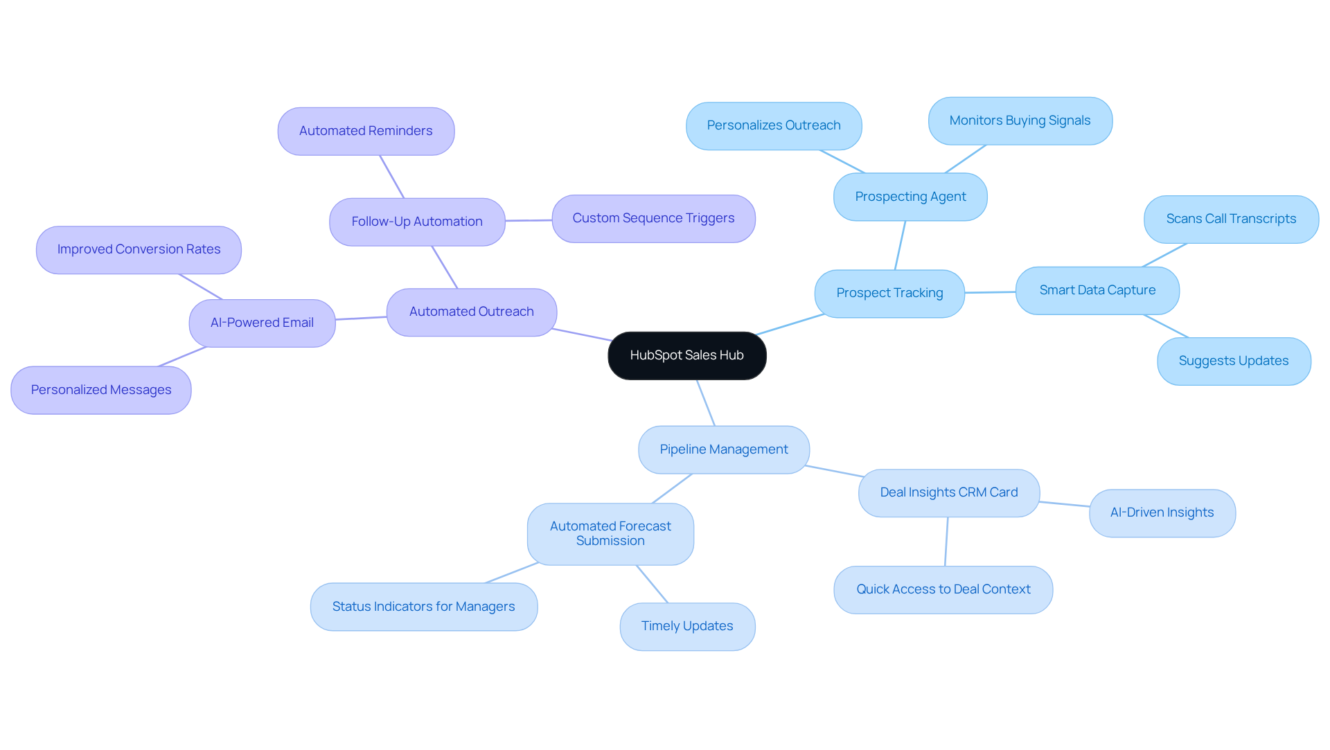 The central node represents the HubSpot Sales Hub, while the branches show the key tools available. Each tool is designed to enhance sales processes, making it easier for teams to track prospects, manage pipelines, and automate outreach.