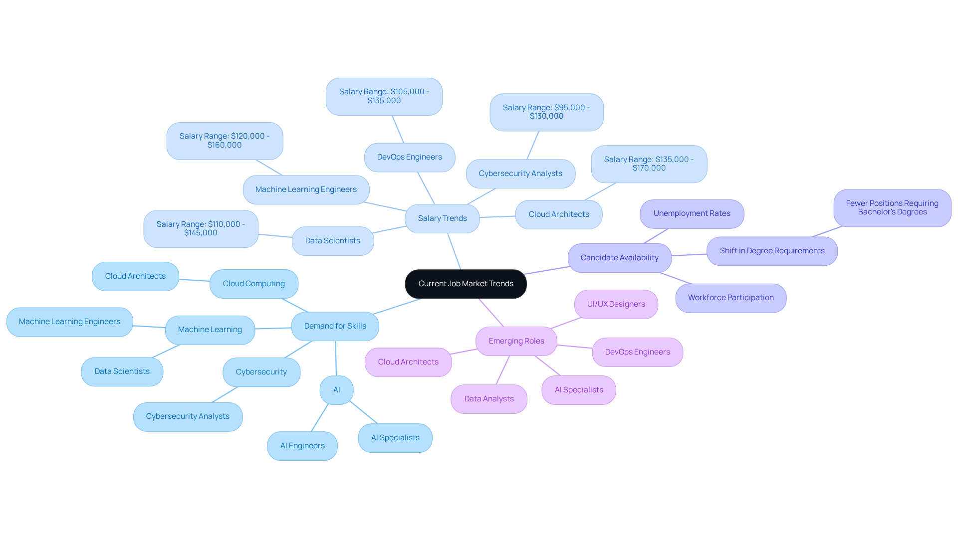 This mindmap illustrates the key factors influencing the current job market. Each branch represents a major trend, with further details branching out to show specific skills, salary ranges, and emerging job roles. This mindmap illustrates the key factors influencing the current job market. Each branch represents a major trend, with further details branching out to show specific skills, salary ranges, and emerging job roles.