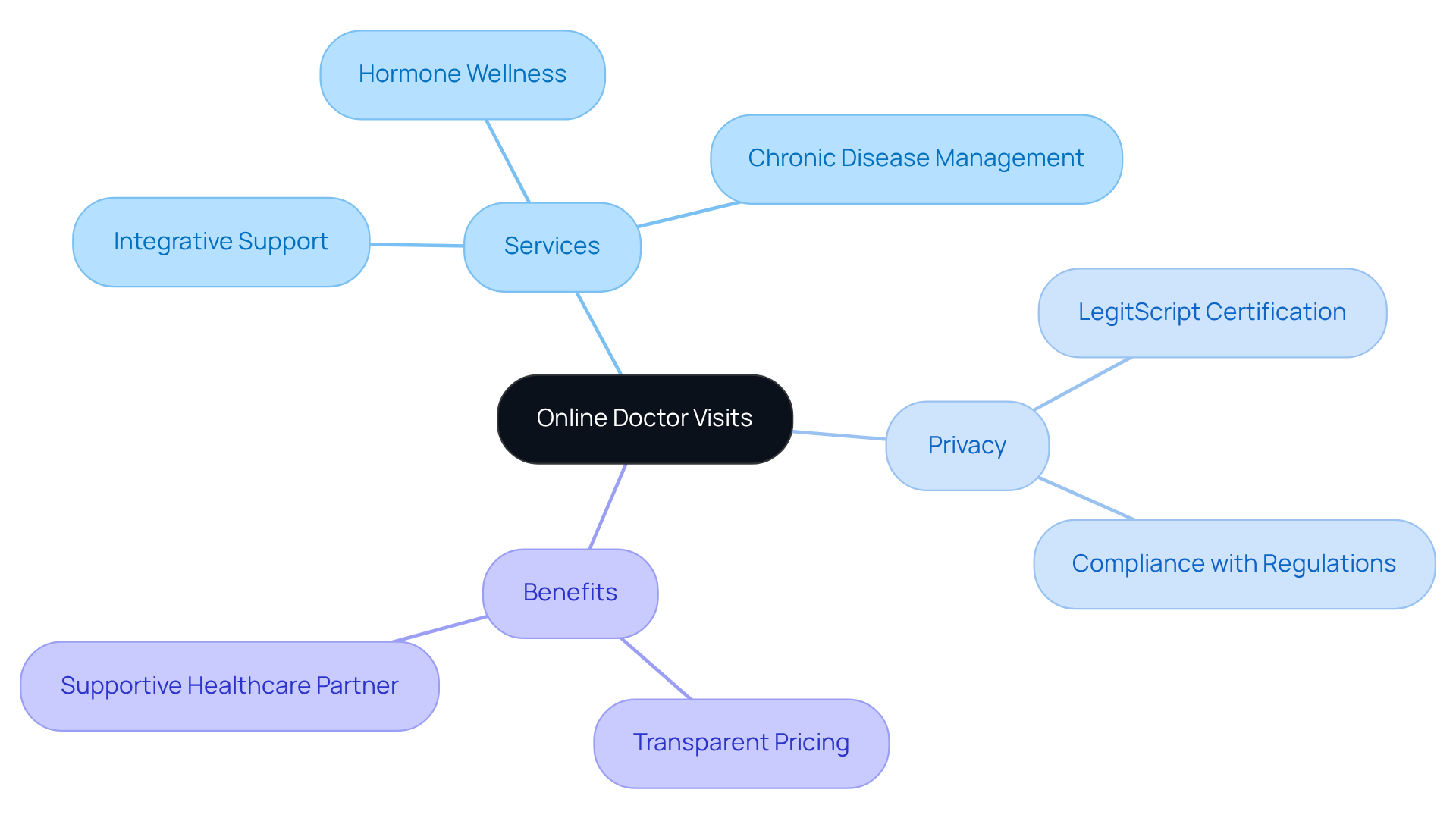 This mindmap illustrates the key aspects of online doctor visits. Start at the center with the main topic, then explore the branches to see the services offered, privacy measures, and the benefits of telehealth. Each branch represents a different area of focus, helping you understand how online healthcare can support you.