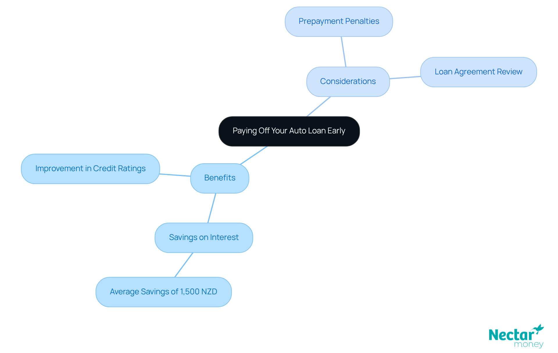 The central idea is about early loan repayment. The branches show the benefits (like saving money and boosting credit) and considerations (like possible penalties). Each part helps you understand what to think about when deciding to pay off your loan early.