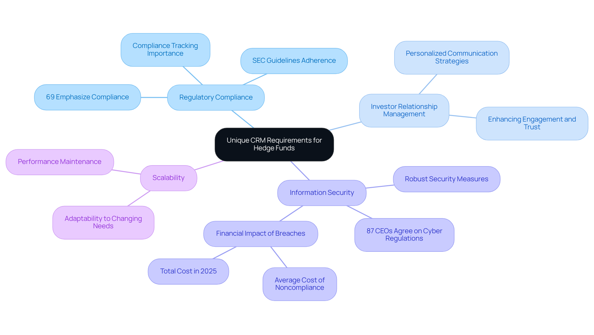 The center represents the main topic, while the branches show the key requirements. Each sub-branch provides additional details or statistics, helping you understand the specific needs of hedge funds when selecting a CRM.