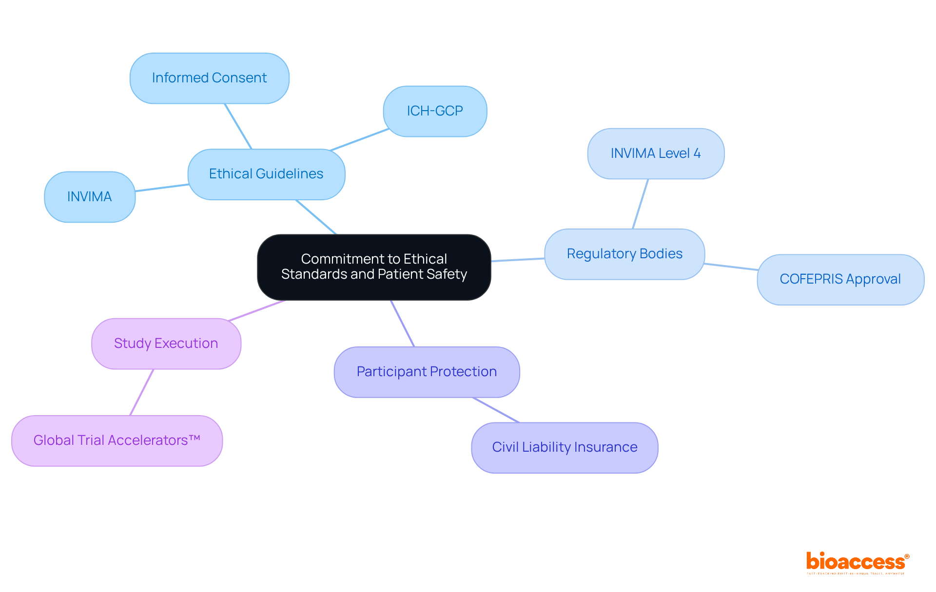 This mindmap illustrates the commitment to ethical standards in clinical trials. Start at the center with the main theme, then explore the branches that show how ethical guidelines, regulatory bodies, and participant protections work together to ensure safety and integrity in research.