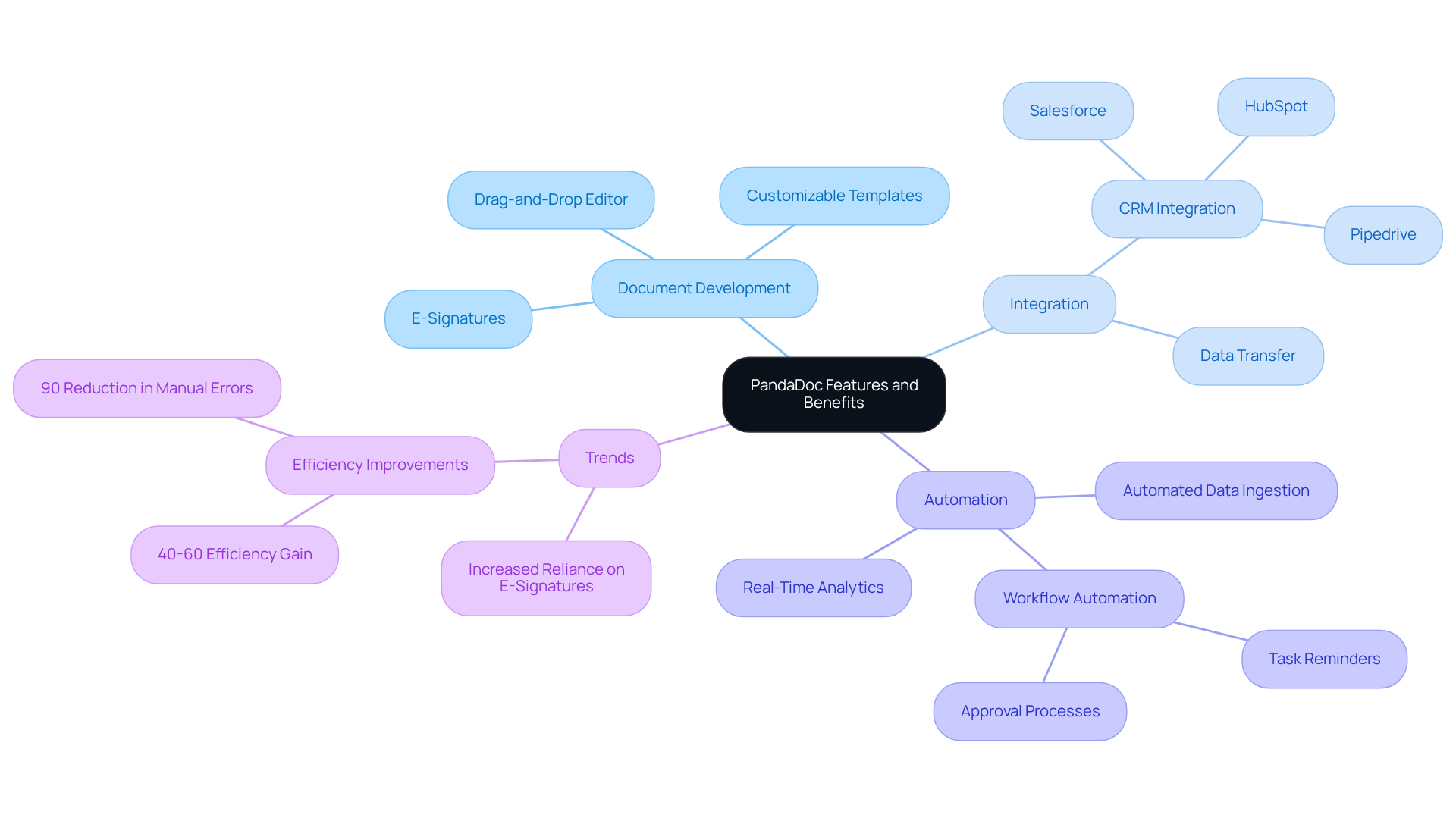 The central node represents PandaDoc, while the branches show its key features and benefits. Each color-coded branch helps you quickly identify different aspects of how PandaDoc improves the proposal process. The central node represents PandaDoc, while the branches show its key features and benefits. Each color-coded branch helps you quickly identify different aspects of how PandaDoc improves the proposal process.