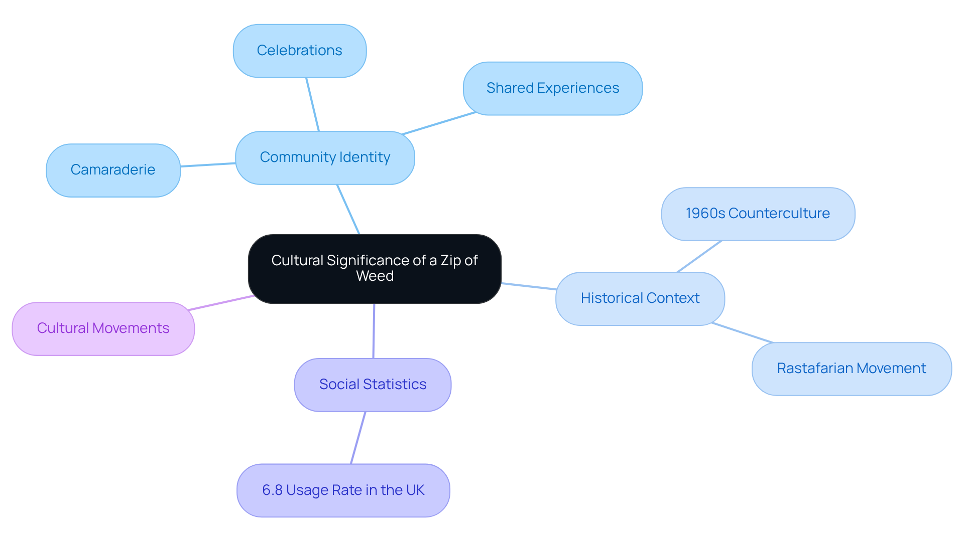 The central node represents the main theme, while branches show different aspects of how a zip of weed connects to community and culture. Each color-coded branch helps you navigate through the various ideas and their relationships. The central node represents the main theme, while branches show different aspects of how a zip of weed connects to community and culture. Each color-coded branch helps you navigate through the various ideas and their relationships.
