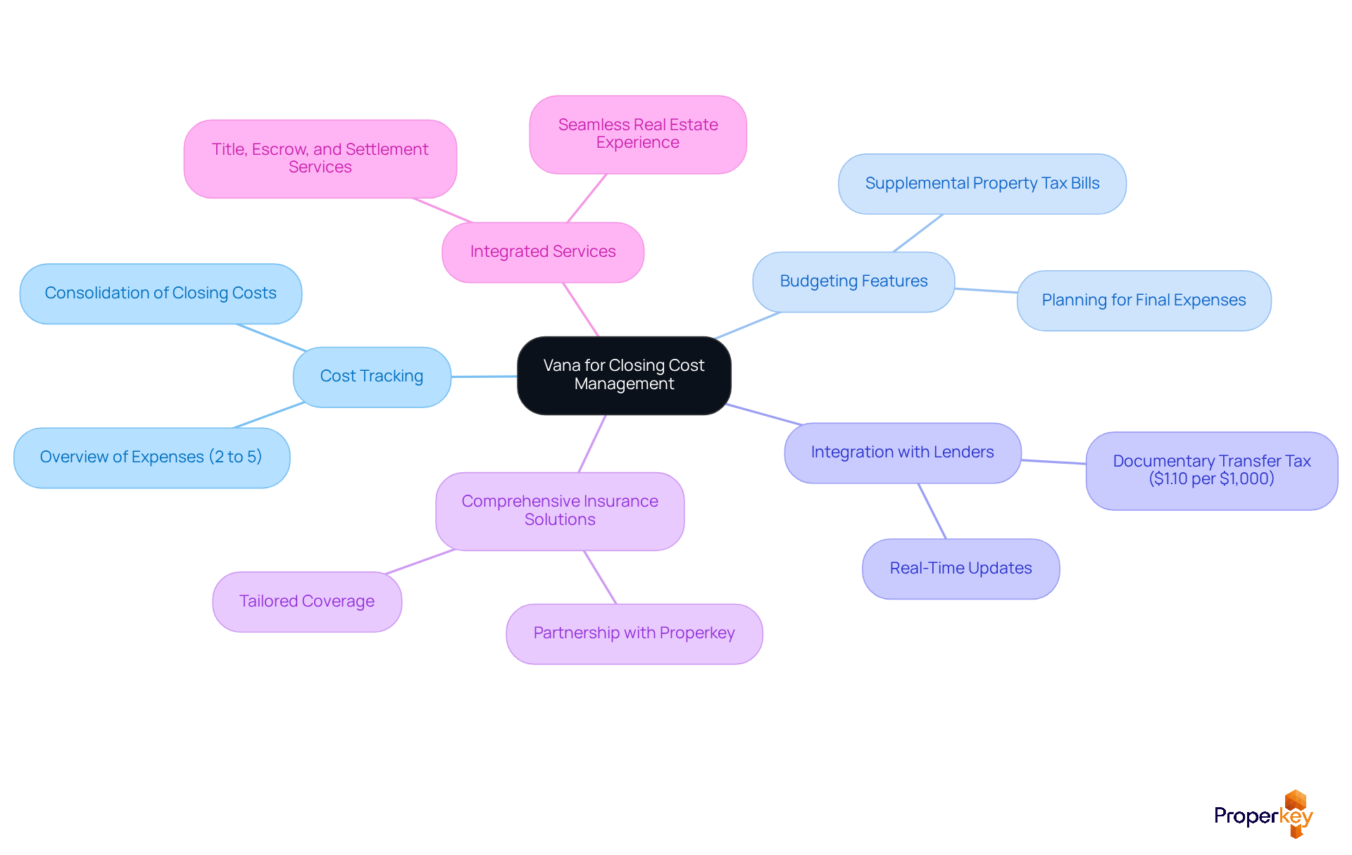 This mindmap shows how Vana helps manage closing costs. Start at the center with Vana's name, then follow the branches to see each feature and its specific benefits. Each color represents a different feature area, making it easy to understand how they all connect. This mindmap shows how Vana helps manage closing costs. Start at the center with Vana's name, then follow the branches to see each feature and its specific benefits. Each color represents a different feature area, making it easy to understand how they all connect.