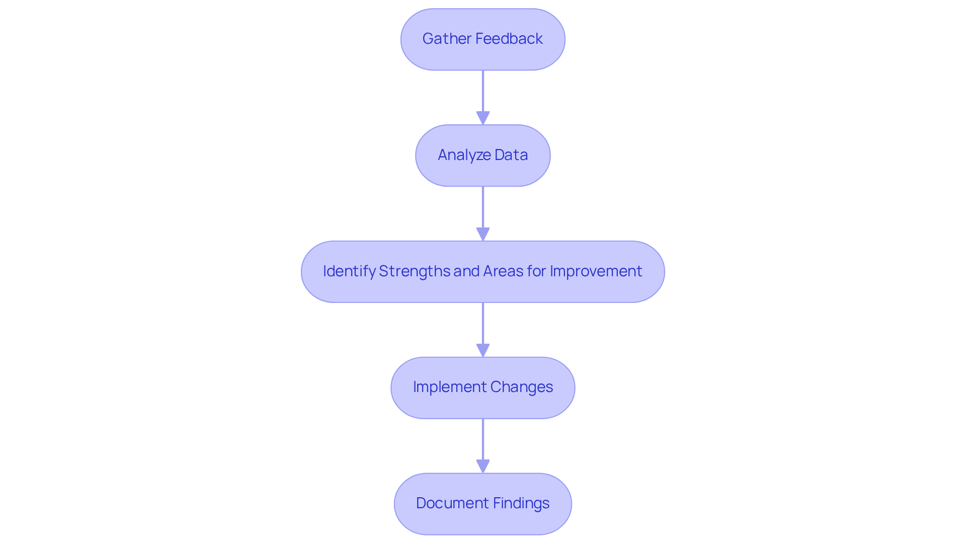 Follow the arrows to see how each step in the evaluation process connects. Starting from gathering feedback, each step builds on the previous one to ensure continuous improvement in future events.