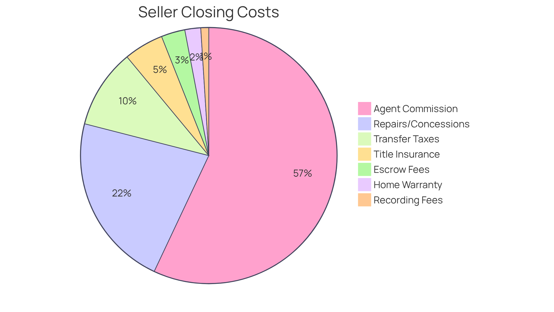 Each slice of the pie shows a different closing cost that sellers need to consider. The bigger the slice, the more significant that cost is in relation to the total closing costs. This helps sellers see where their money goes when selling a property.