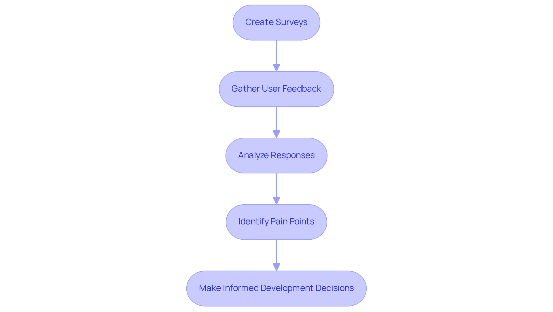 Each box represents a step in the process of using SurveyMonkey to gather and analyze user feedback. Follow the arrows to see how each step connects to the next, ultimately leading to better product development.
