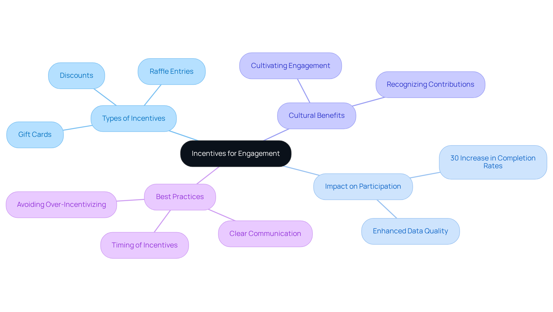 The center shows the main idea of using incentives, while the branches illustrate different types of rewards, their effects, and important considerations for effective implementation.