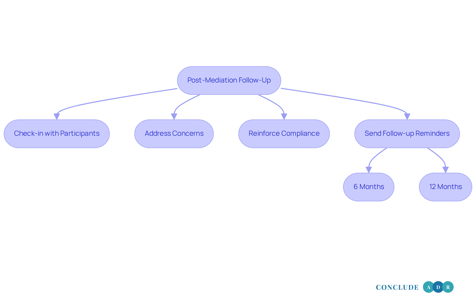 The flowchart outlines the steps mediators take post-mediation to ensure compliance and satisfaction. Each box represents a step in the follow-up process, and the arrows show how these steps connect to one another, leading to better outcomes for all participants.