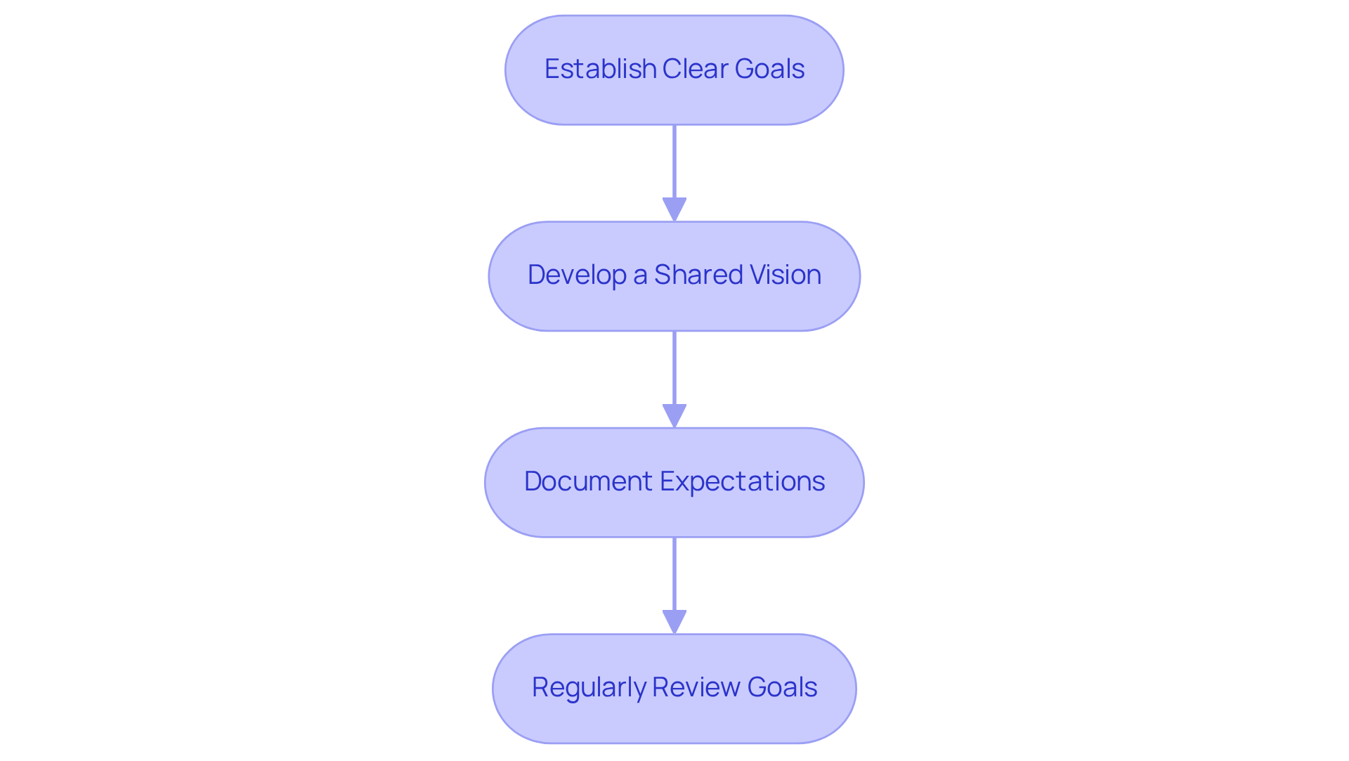 Follow the arrows to understand the sequence of actions needed for successful teamwork. Each step builds on the previous one, guiding partners towards aligned goals.